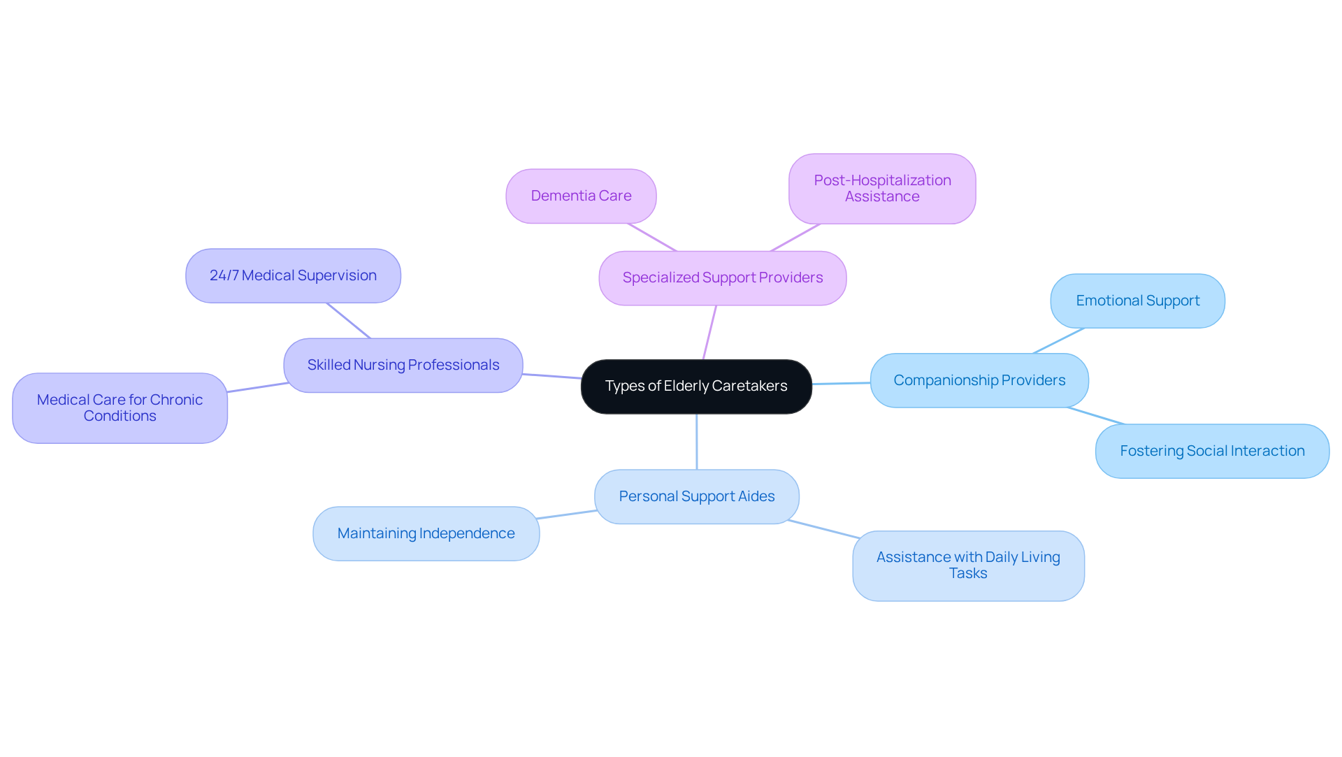 The central node represents the overall theme of elderly care, while each branch indicates a specific category of caretakers. Sub-branches detail the roles they play, illustrating how diverse support can be for older adults.