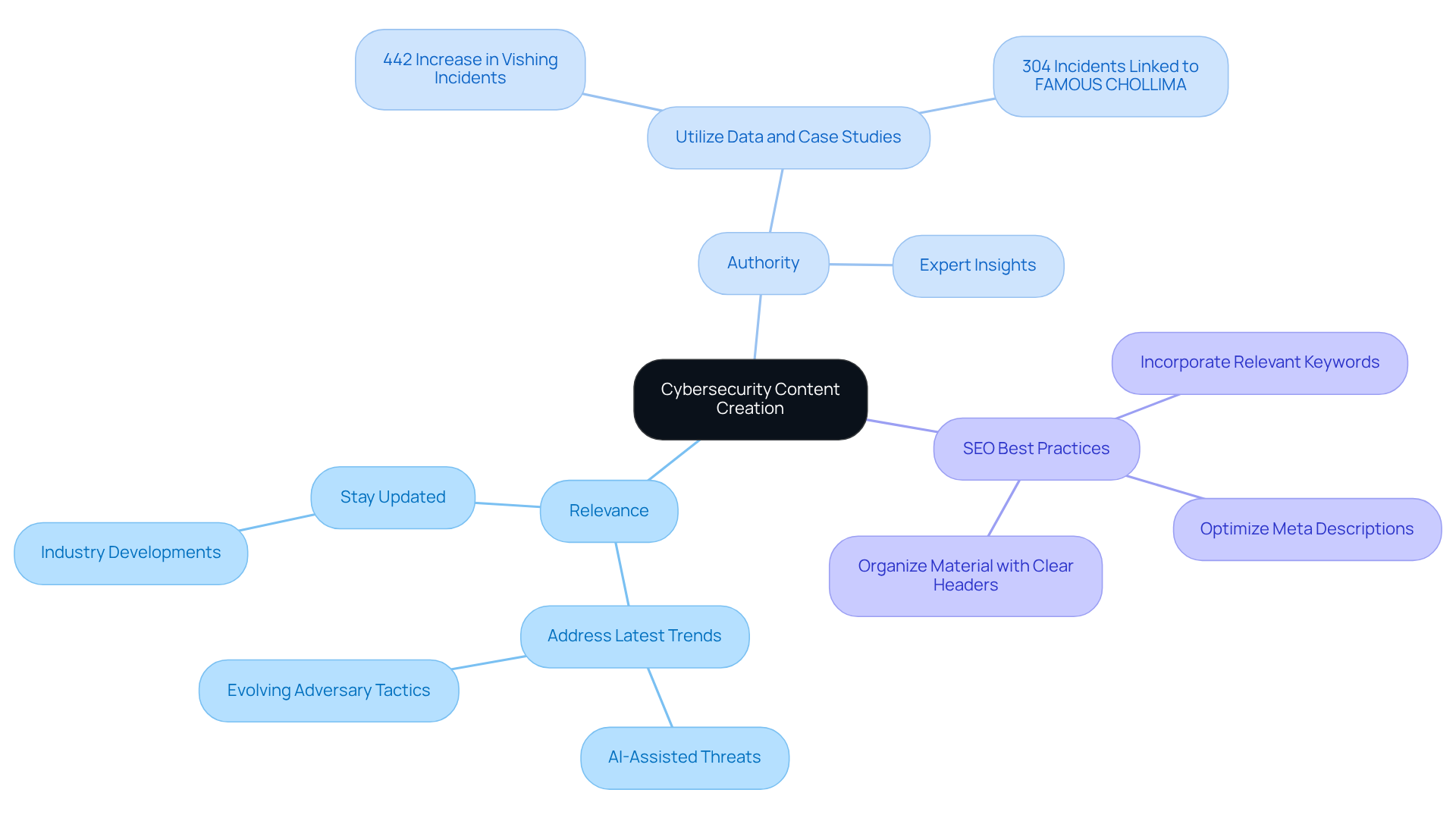 The central node represents the overall goal of creating impactful content. Each branch shows a key element of the strategy, and the sub-branches provide specific actions or considerations related to that element.