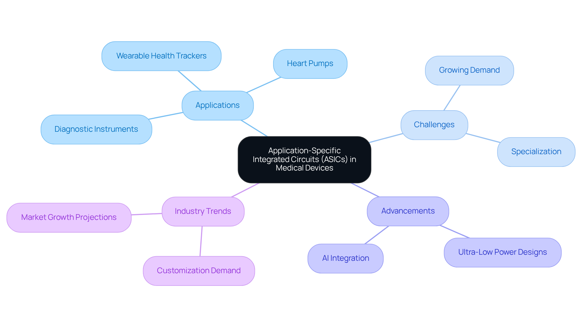 Start at the center with ASICs, then explore the branches to see how they apply in healthcare, the challenges faced, advancements made, and trends in the industry.