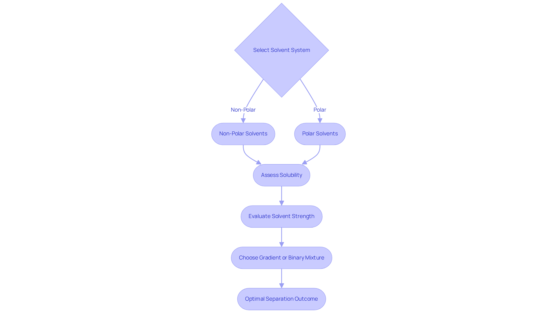 This flowchart guides you through the process of selecting solvents for chromatography. Each step shows how to consider polarity and solubility, leading to better separation outcomes. Follow the arrows to see how decisions affect results. This flowchart guides you through the process of selecting solvents for chromatography. Each step shows how to consider polarity and solubility, leading to better separation outcomes. Follow the arrows to see how decisions affect results.