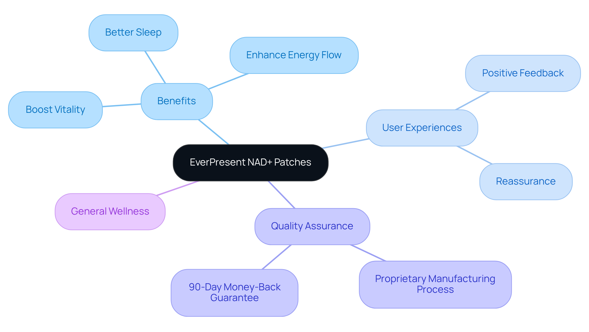 This mindmap starts with the main topic in the center and branches out to show related themes. Each branch represents a different aspect of the NAD+ patches, helping you see how they contribute to overall wellness. This mindmap starts with the main topic in the center and branches out to show related themes. Each branch represents a different aspect of the NAD+ patches, helping you see how they contribute to overall wellness.