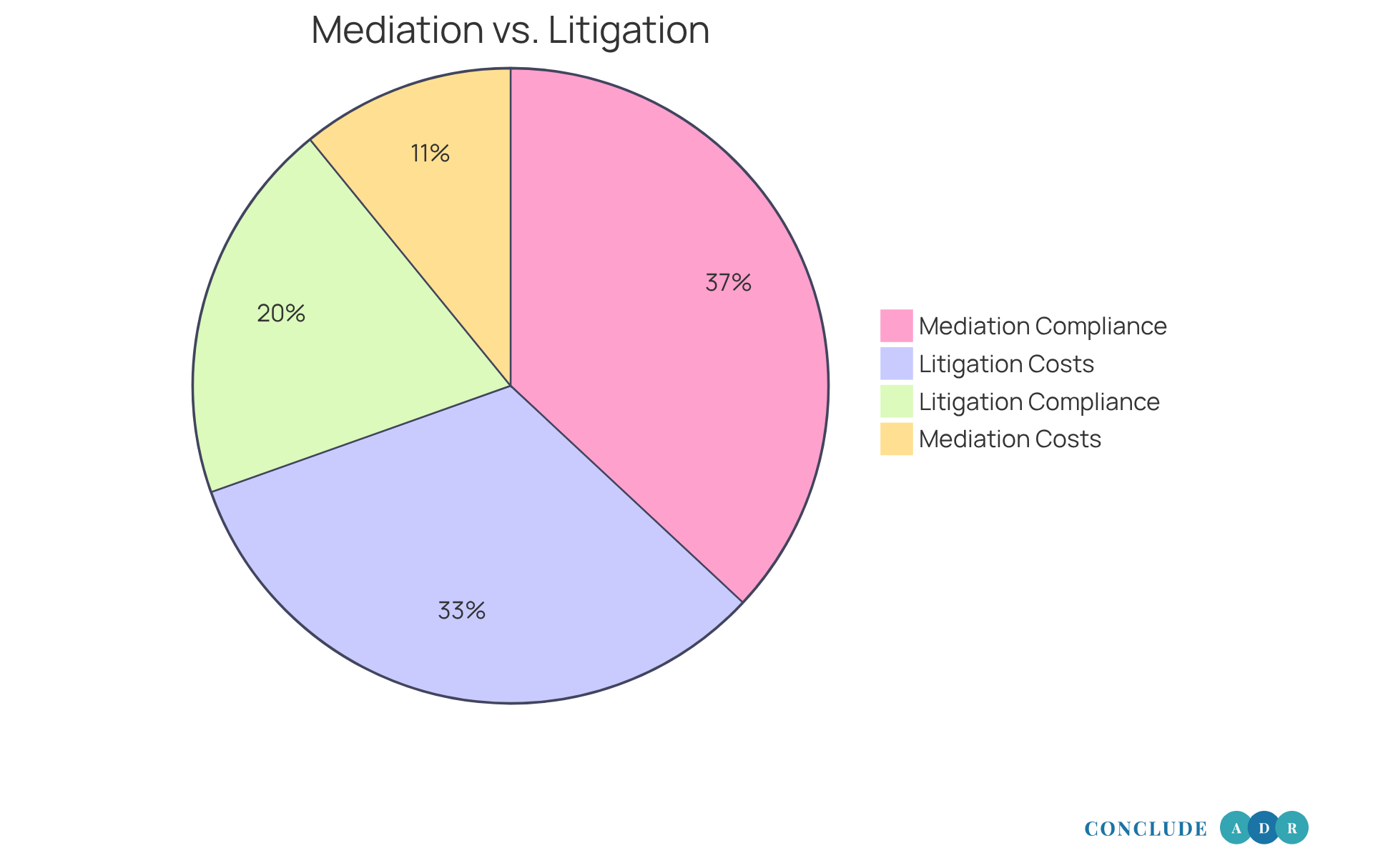 Each section of the pie shows the cost and compliance rates for mediation and litigation. Green represents mediation, highlighting its affordability and high compliance, while red represents litigation, showing higher costs and lower compliance. Each section of the pie shows the cost and compliance rates for mediation and litigation. Green represents mediation, highlighting its affordability and high compliance, while red represents litigation, showing higher costs and lower compliance.