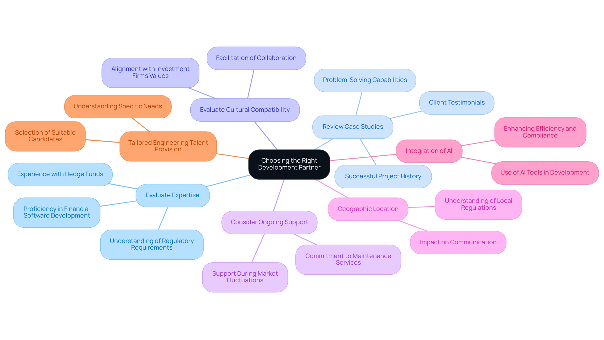 This mindmap helps you visualize the important practices to consider when choosing a development partner. Start at the center with the main idea, then follow the branches to explore each key practice and its specific considerations. Each color-coded branch represents a different aspect of the selection process. This mindmap helps you visualize the important practices to consider when choosing a development partner. Start at the center with the main idea, then follow the branches to explore each key practice and its specific considerations. Each color-coded branch represents a different aspect of the selection process.