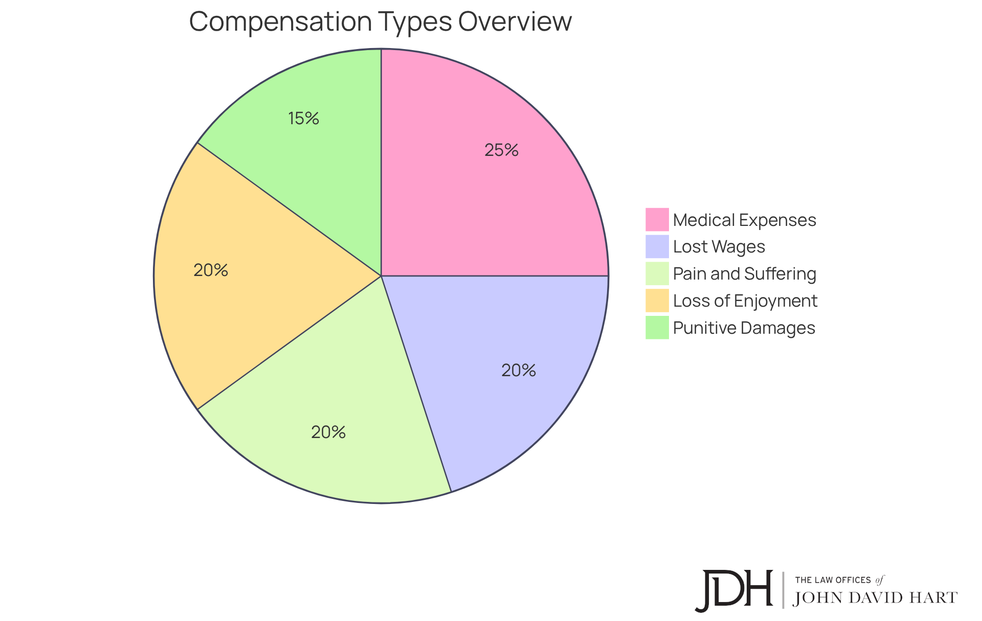 Each segment of the pie chart represents a type of compensation you might receive after a slip and fall accident. The larger the segment, the more significant that type of compensation is in the overall picture of recovery. Each segment of the pie chart represents a type of compensation you might receive after a slip and fall accident. The larger the segment, the more significant that type of compensation is in the overall picture of recovery.