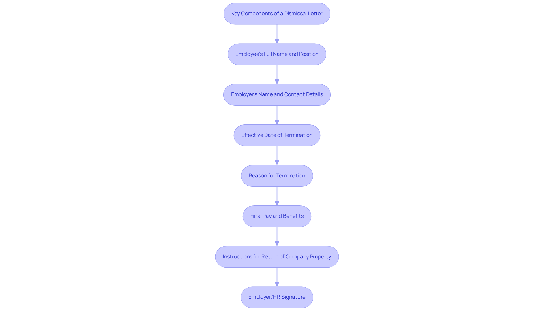 Each box represents a key component that should be included in a dismissal letter. Follow the arrows to see the order in which these elements should be presented to ensure clarity and professionalism.