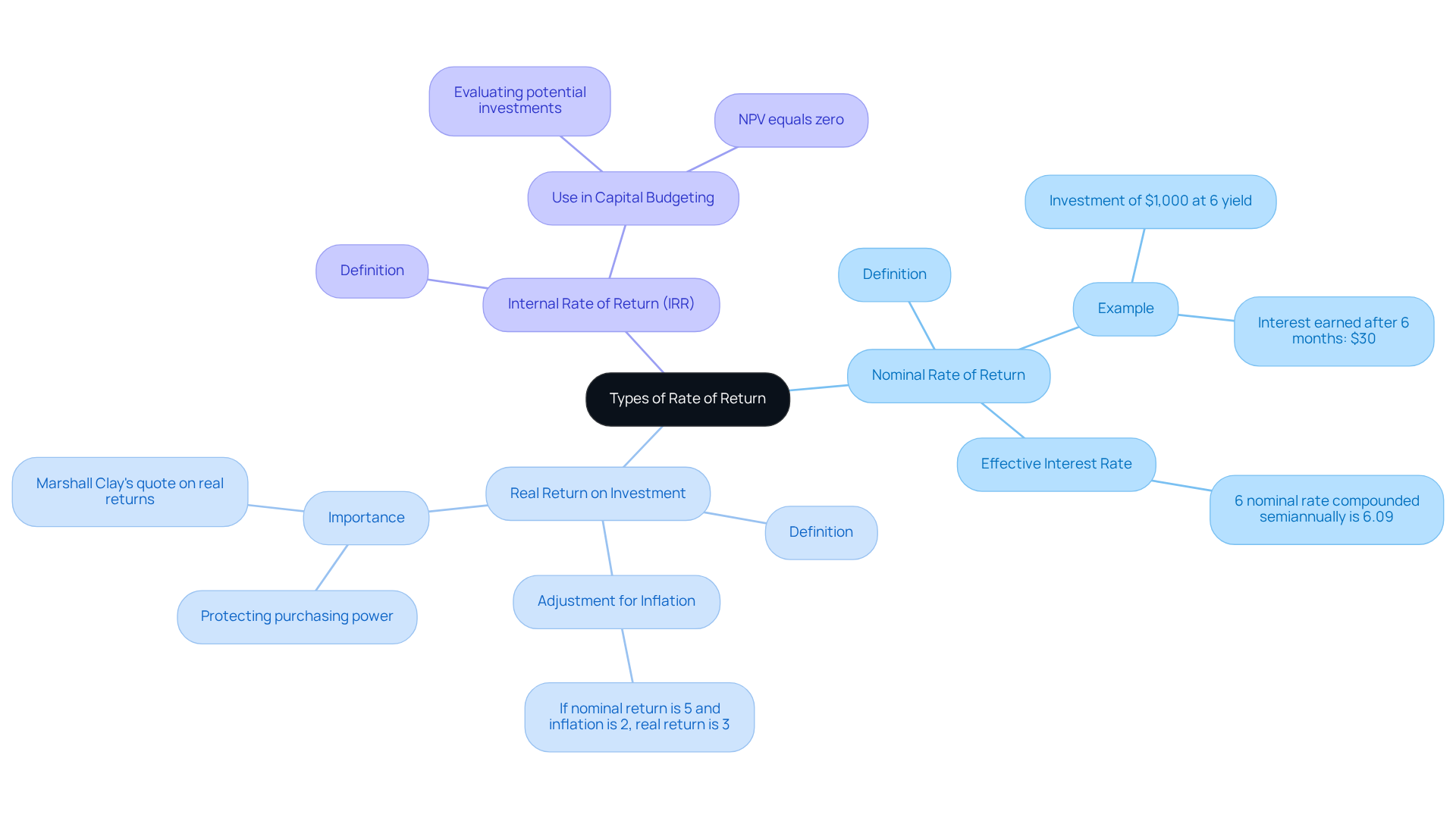 The central node represents the main topic, while the branches show different types of returns. Each sub-branch provides additional details or examples, helping you understand how these concepts fit into your financial planning. The central node represents the main topic, while the branches show different types of returns. Each sub-branch provides additional details or examples, helping you understand how these concepts fit into your financial planning.