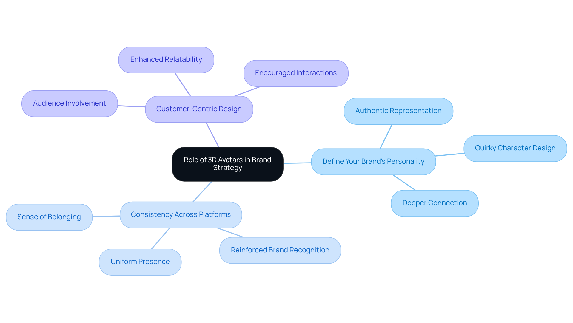 The central node represents the main topic, while the branches show different strategies for using 3D avatars effectively. Each branch highlights a key aspect of brand strategy, making it easy to see how they contribute to enhancing customer engagement.