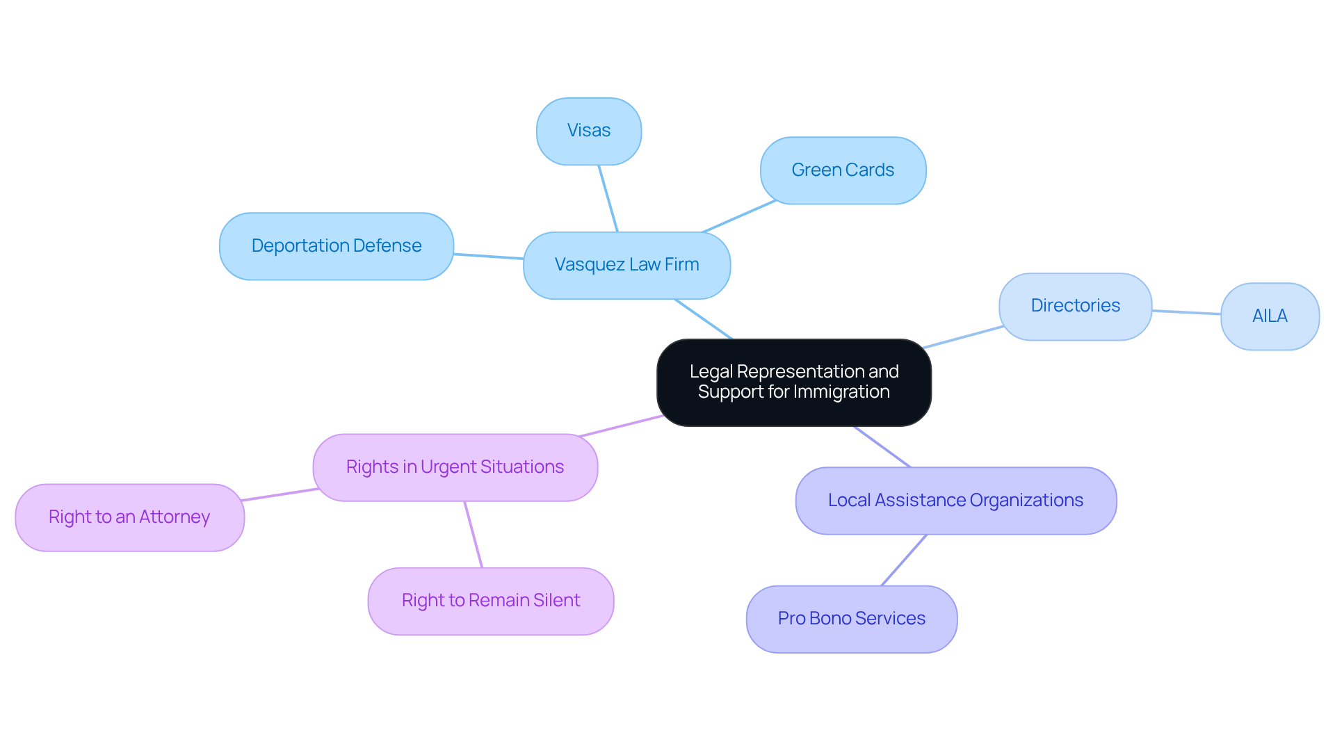 This mindmap shows the different resources available for healthcare workers facing immigration challenges. Start at the center with the main theme, then explore each branch to see specific options like legal representation, directories for finding attorneys, local organizations that offer help, and your rights in urgent situations.