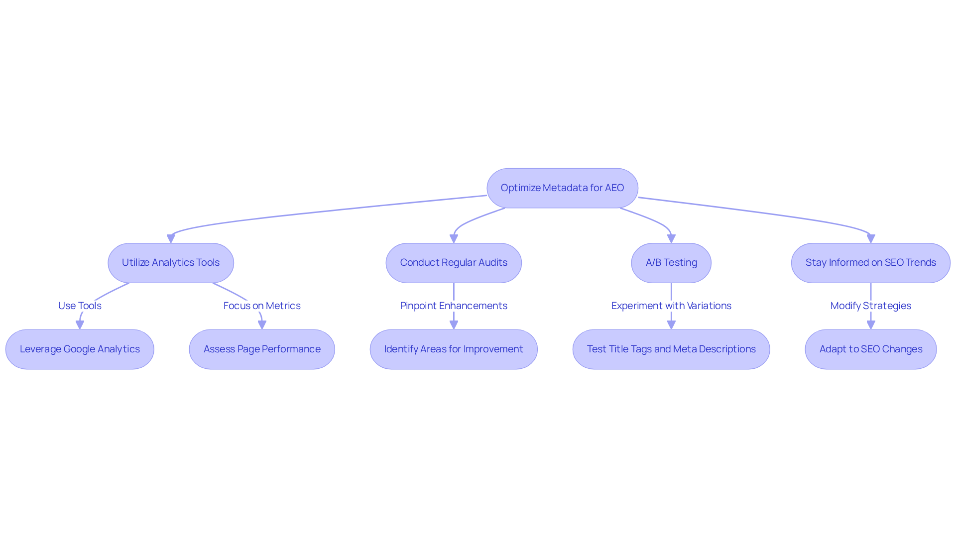 This flowchart outlines the key strategies for optimizing metadata for AEO. Each step represents a strategy that contributes to sustained success in the healthcare SEO landscape. Follow the arrows to see how each strategy connects and builds upon the others. This flowchart outlines the key strategies for optimizing metadata for AEO. Each step represents a strategy that contributes to sustained success in the healthcare SEO landscape. Follow the arrows to see how each strategy connects and builds upon the others.