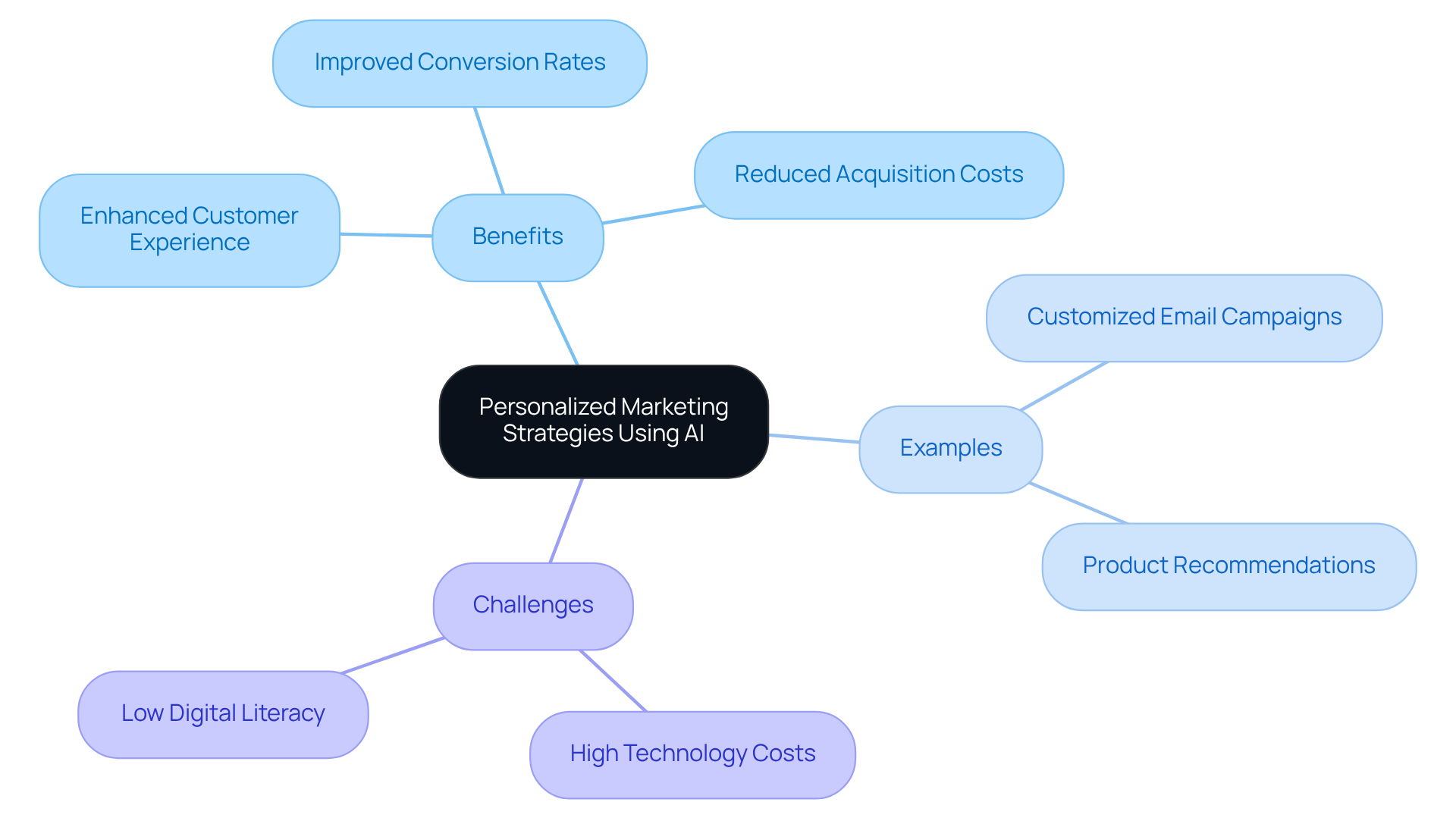 The center represents the main topic, and the branches show the benefits, examples, and challenges of using AI in personalized marketing. Each color-coded branch helps you quickly identify different aspects of the strategy.