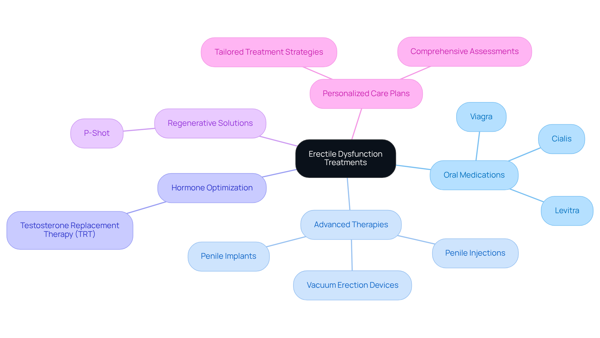 This mindmap shows the various treatment options for erectile dysfunction. Start at the center with the main topic, then explore the branches to see different types of treatments and their specific methods. Each color represents a different category of treatment, making it easy to understand the options available.
