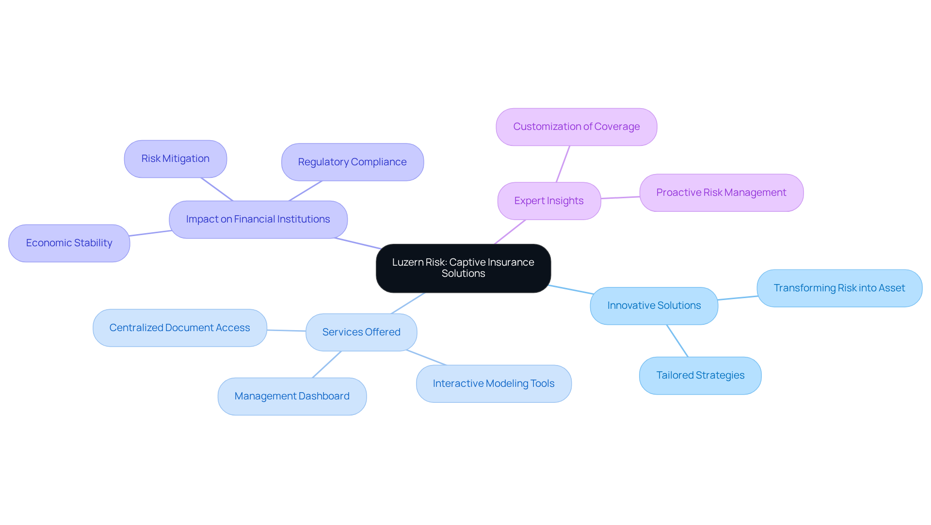 The central node represents Luzern Risk's main focus, while the branches show the different aspects of their solutions and impacts. Each color-coded branch helps you easily identify related topics.