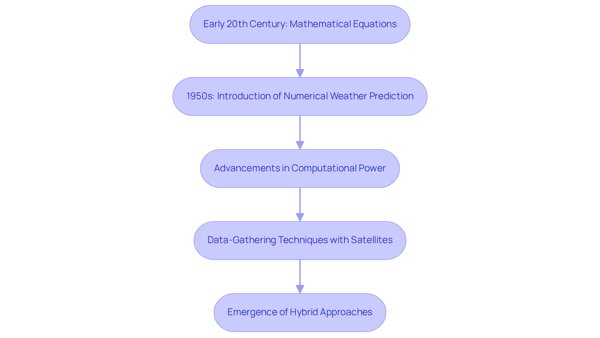 Each box represents a significant development in weather modeling. Follow the arrows to see how each milestone builds upon the previous one, showcasing the technological progress over time. Each box represents a significant development in weather modeling. Follow the arrows to see how each milestone builds upon the previous one, showcasing the technological progress over time.