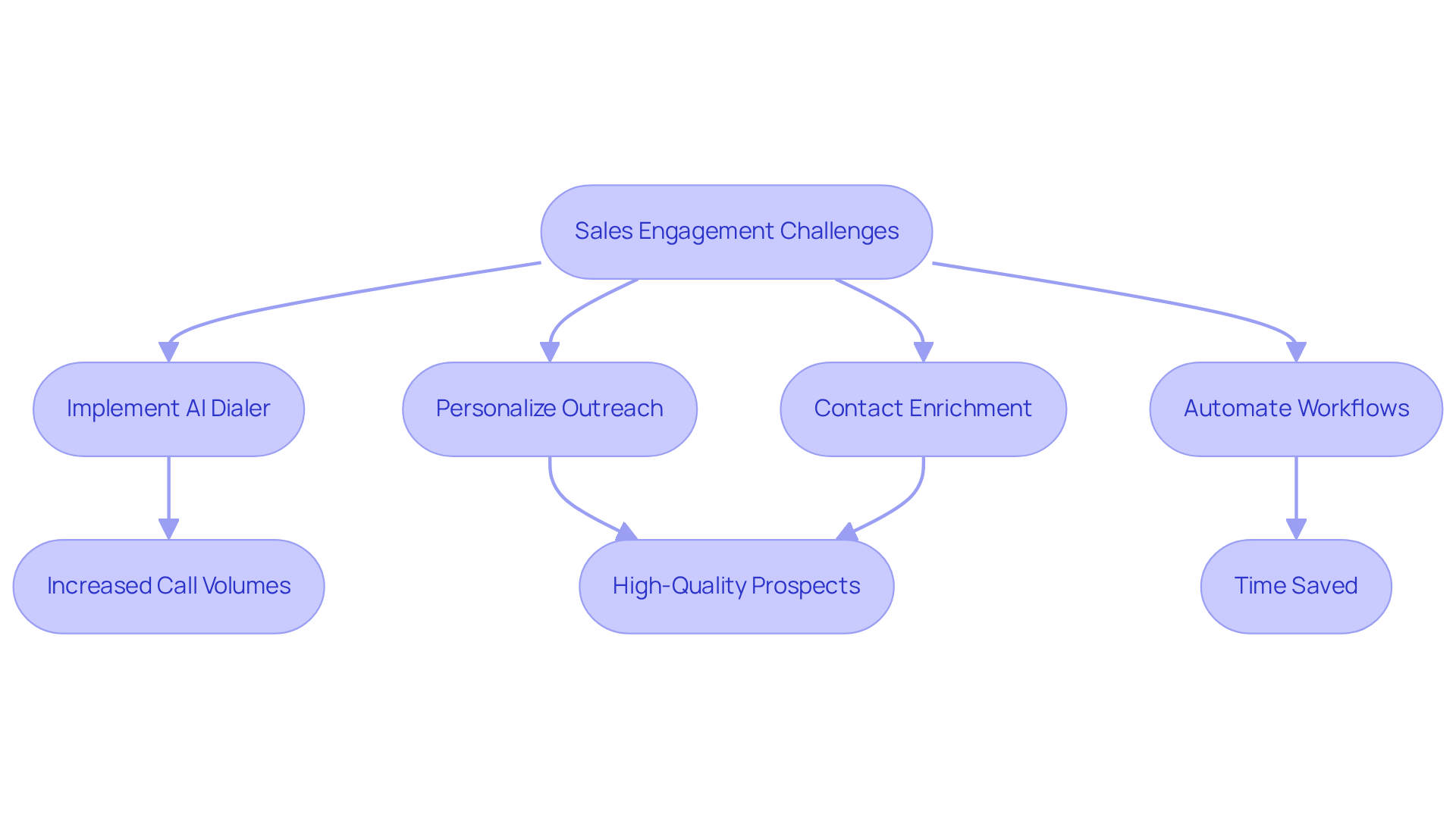 Follow the arrows to see how each step in using Regie.ai leads to better sales outcomes. Each box represents an action or result, showing how the platform transforms sales processes.