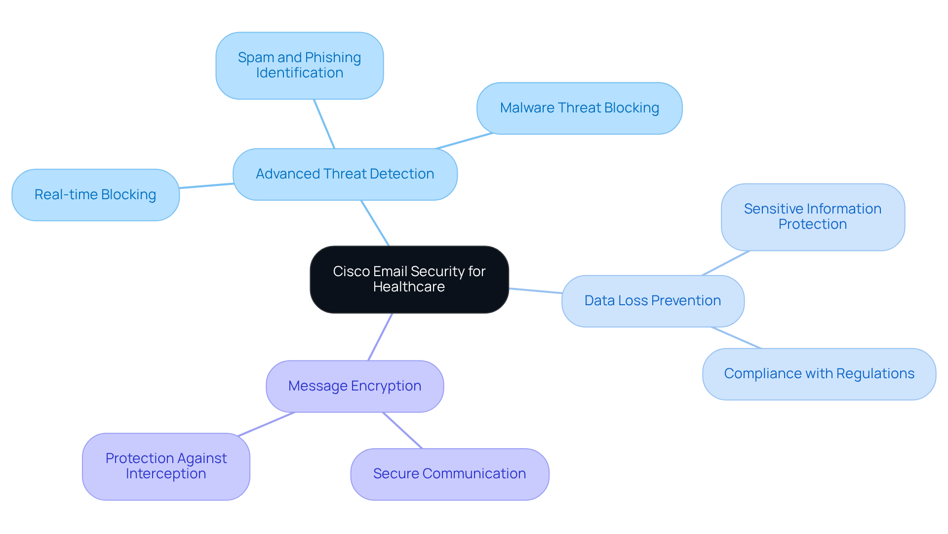 This mindmap starts with Cisco Email Security at the center. Each branch represents a key feature that helps protect healthcare organizations from cyber threats. Follow the branches to see how each feature contributes to overall email security.