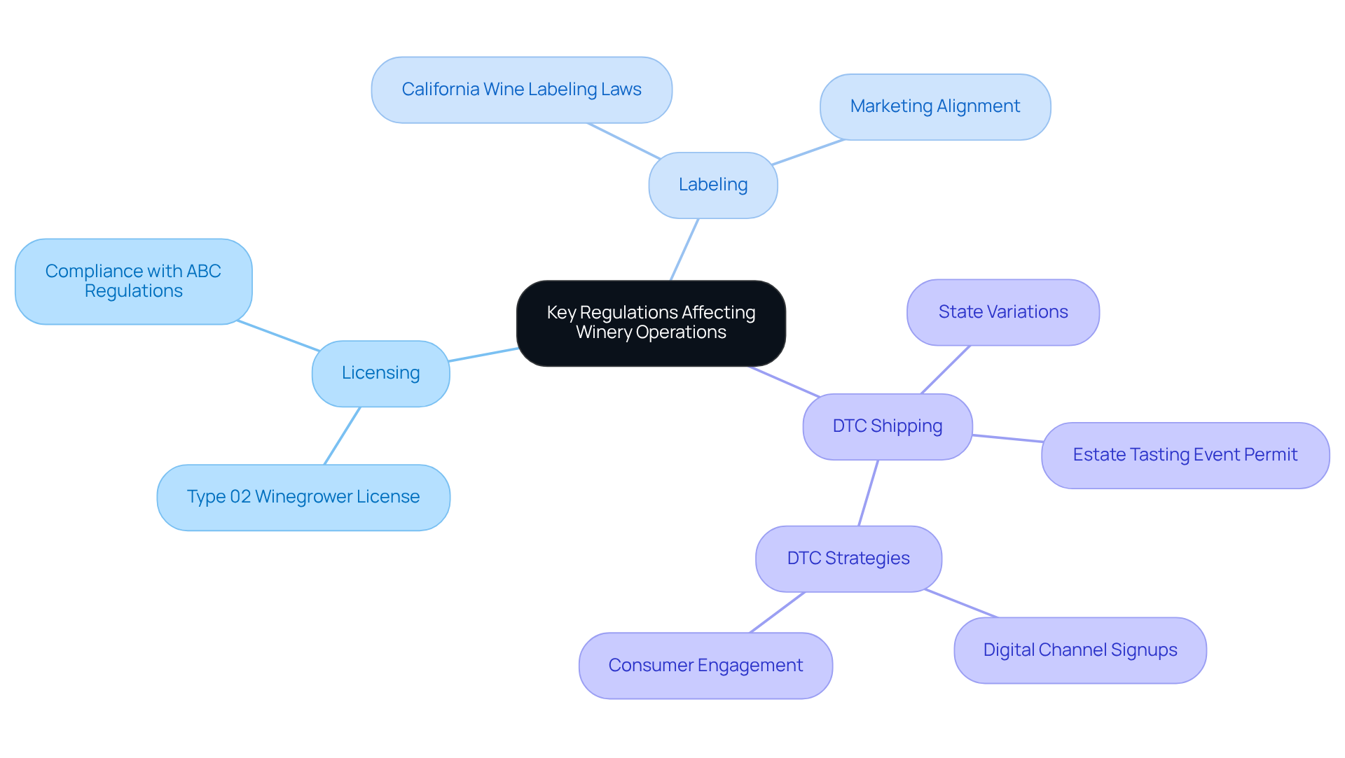 This mindmap starts with the central theme of winery regulations and branches out to show how licensing, labeling, and shipping rules impact operations. Each branch represents a crucial area, helping you understand the complexities involved in winery compliance.