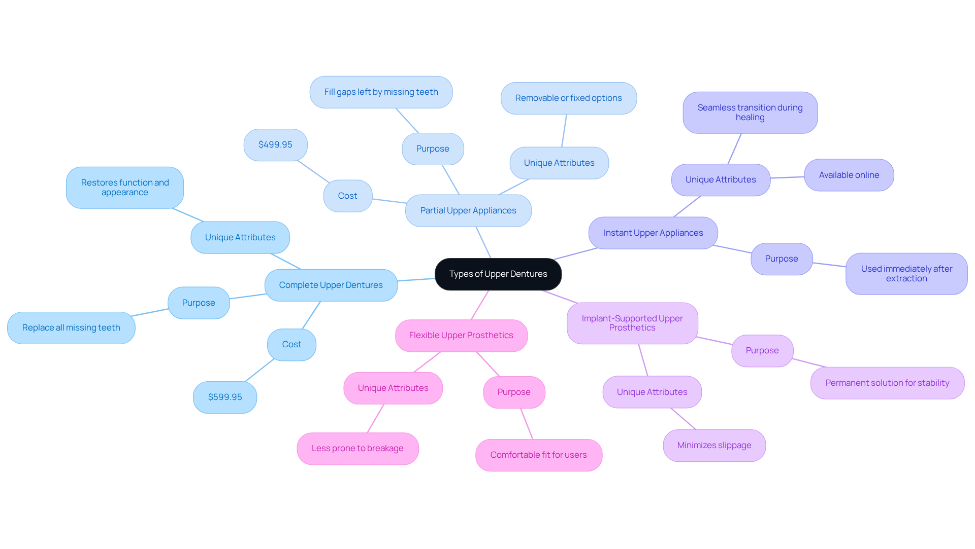 This mindmap illustrates the various types of upper dentures. Each branch represents a different type, with further details about their features and costs. Follow the branches to explore options that might best suit your dental needs.