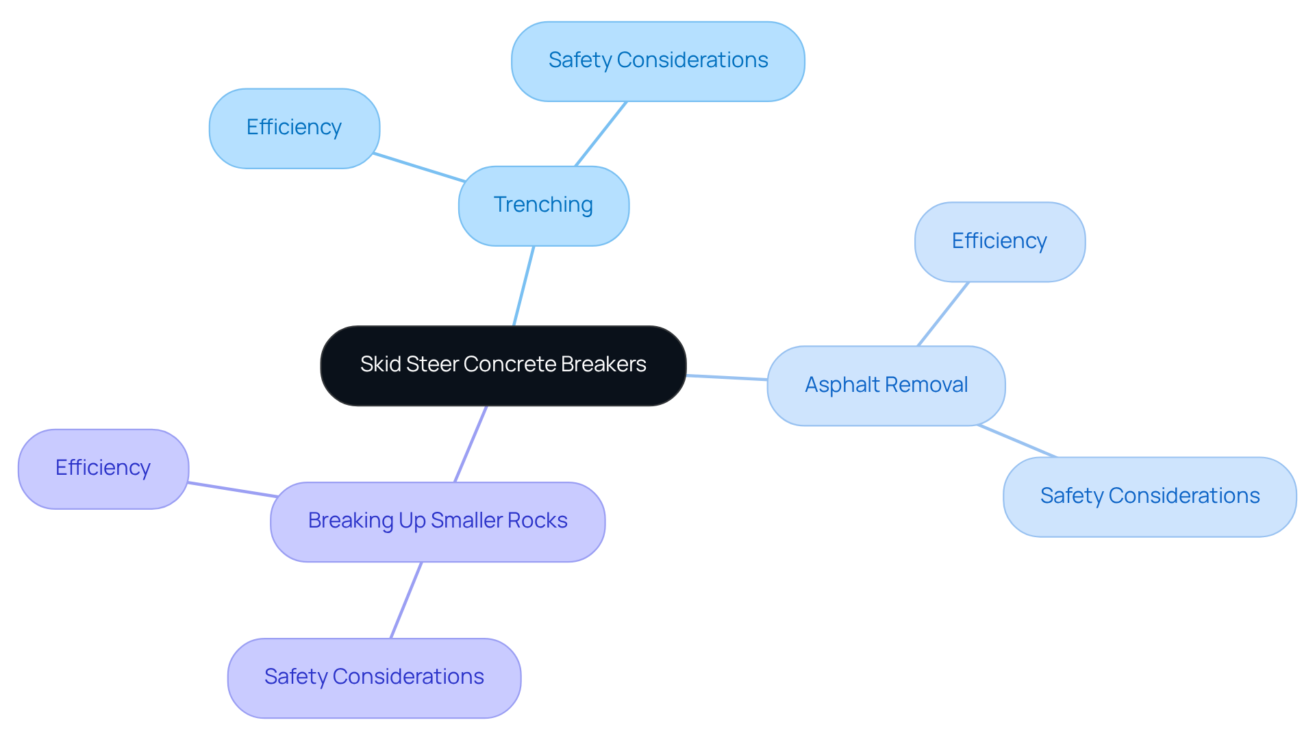 The center represents the main topic, while the branches show different tasks these machines can perform. Each color-coded branch highlights a specific application, making it easy to understand how versatile these tools are in construction.