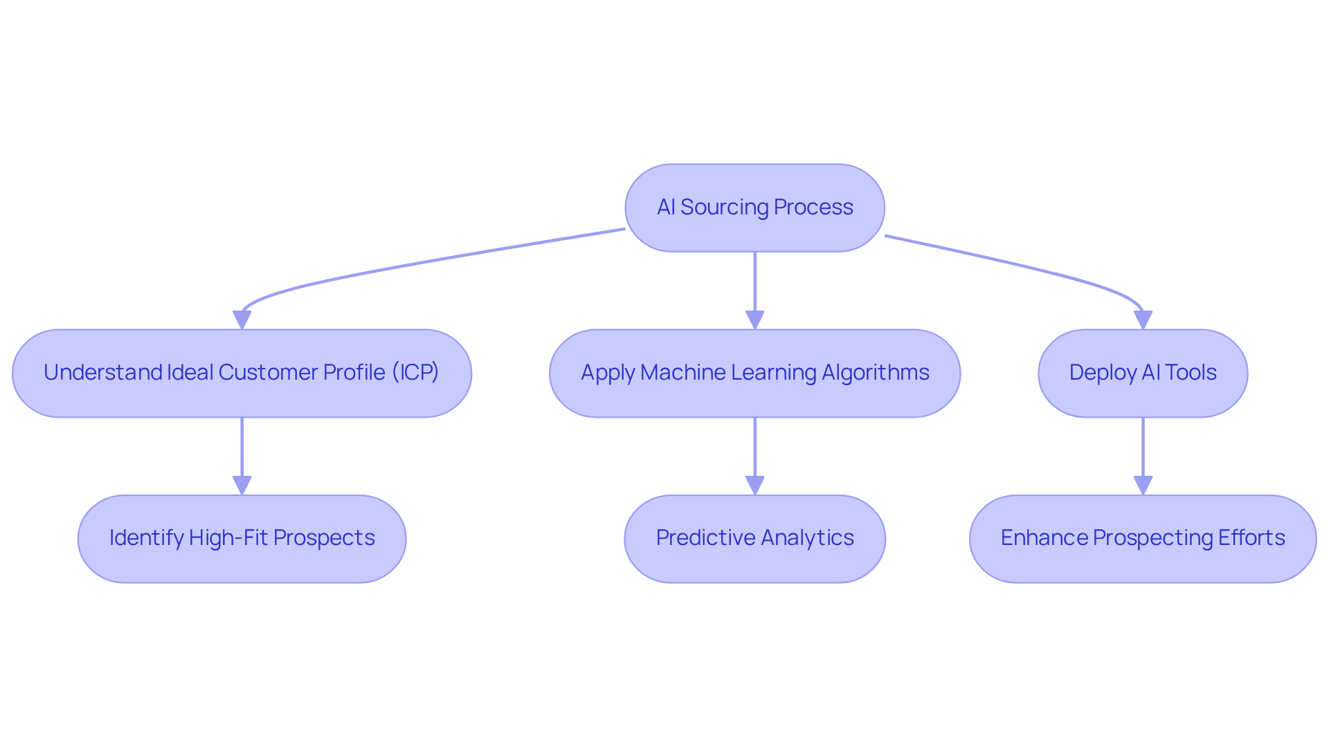 Follow the arrows to see how each step in the AI sourcing process connects. Each box represents a key action or concept that contributes to improving prospecting efficiency and effectiveness.