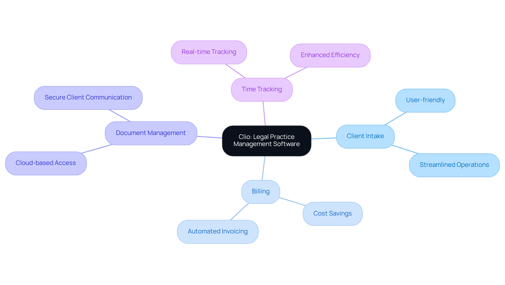 Start at the center with Clio, then explore each branch to see its features and how they help legal firms manage their practices more effectively.