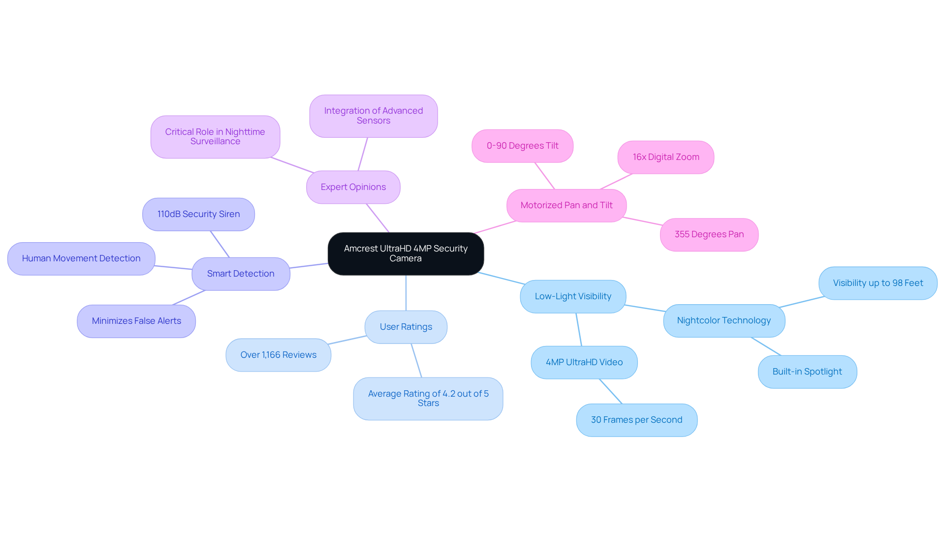 The central node represents the camera, and each branch shows a key feature or benefit. Follow the branches to explore how each aspect contributes to the camera's effectiveness in nighttime surveillance.