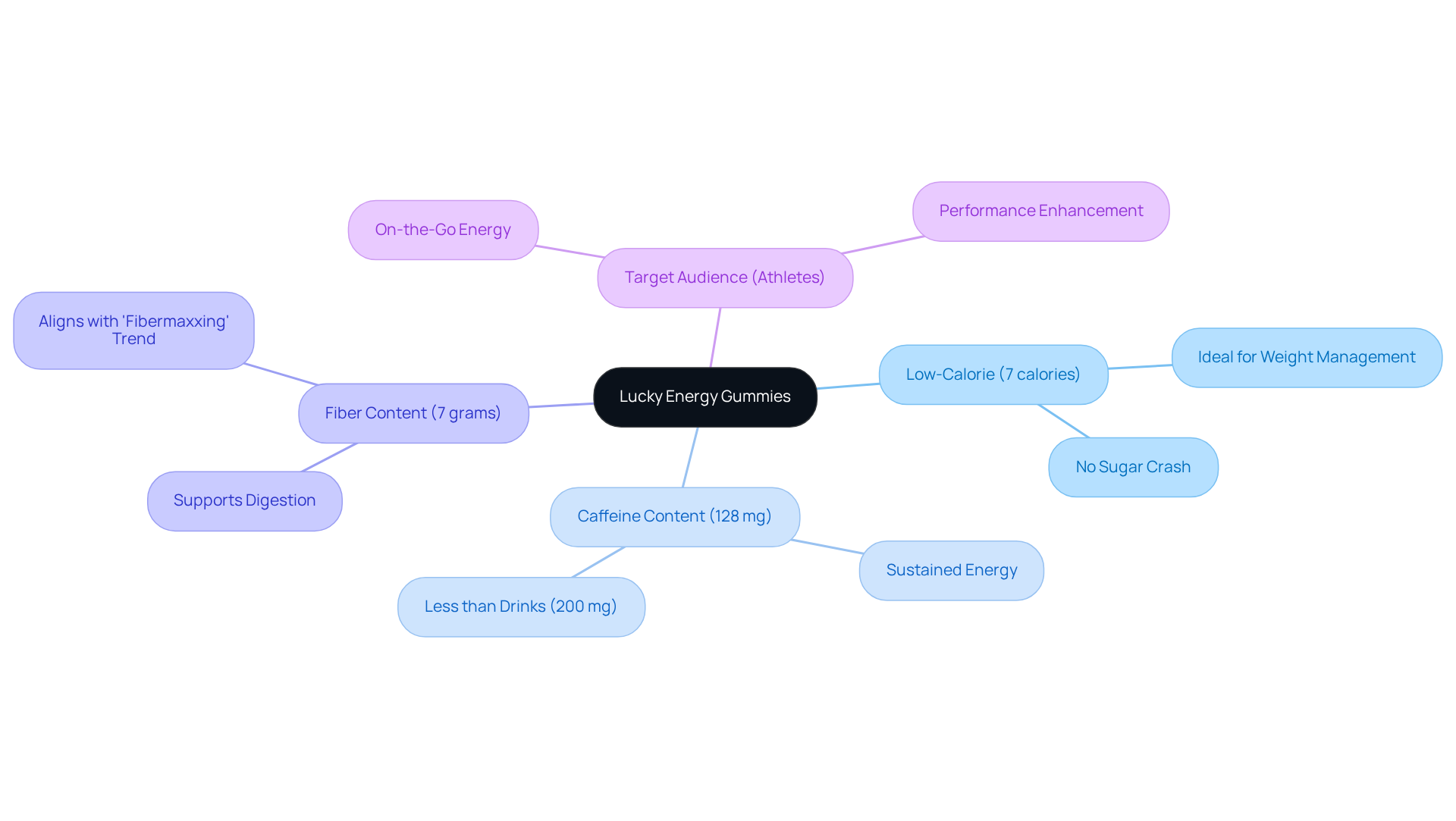 The center shows the product, and the branches highlight its key features and benefits. Each color-coded branch helps you quickly identify different aspects of the gummies, making it easy to understand why they are a great energy source.