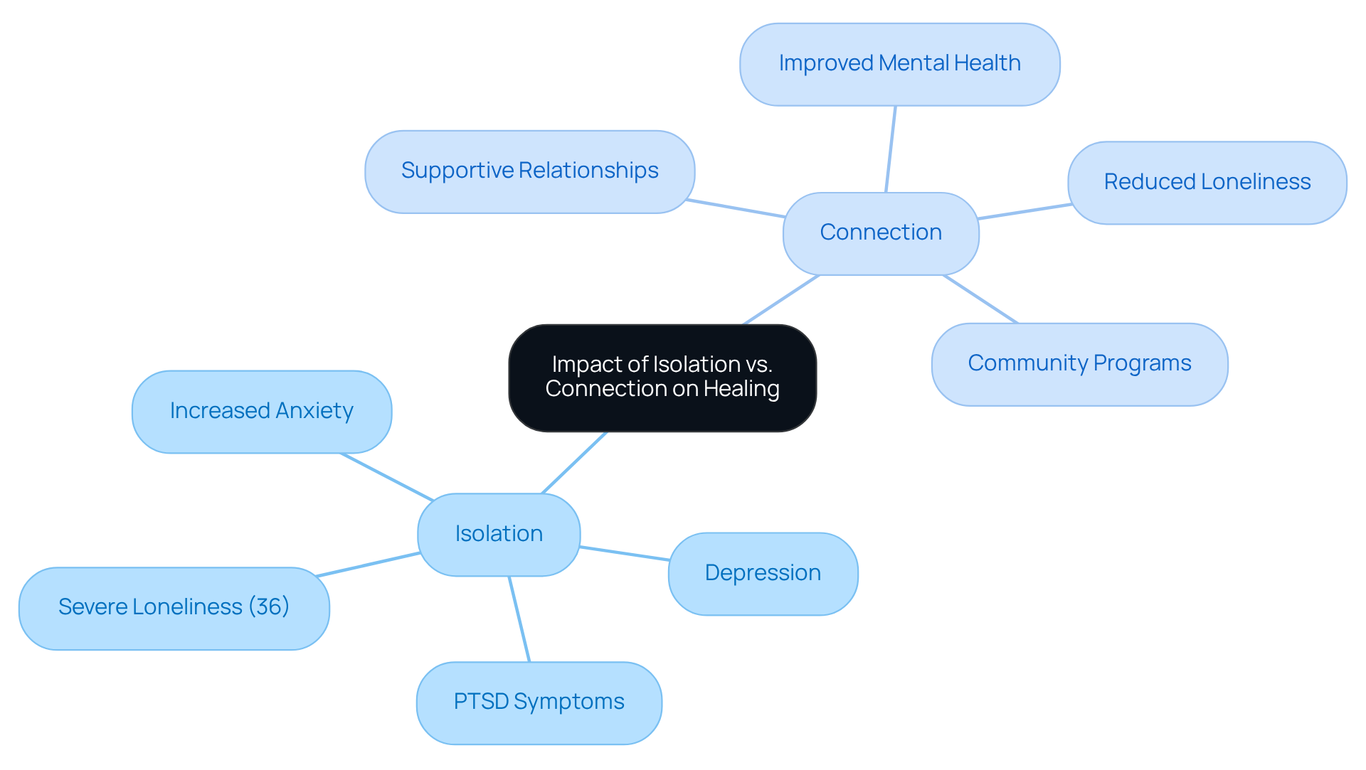 This mindmap illustrates how isolation can negatively affect mental health while connection can promote healing. Each branch shows key points related to either isolation or connection, helping you understand the importance of social support in recovery. This mindmap illustrates how isolation can negatively affect mental health while connection can promote healing. Each branch shows key points related to either isolation or connection, helping you understand the importance of social support in recovery.