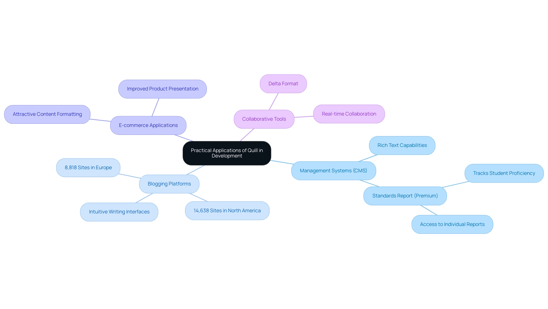 The central node represents the Quill tool's applications, with branches showing each application category and their respective details.