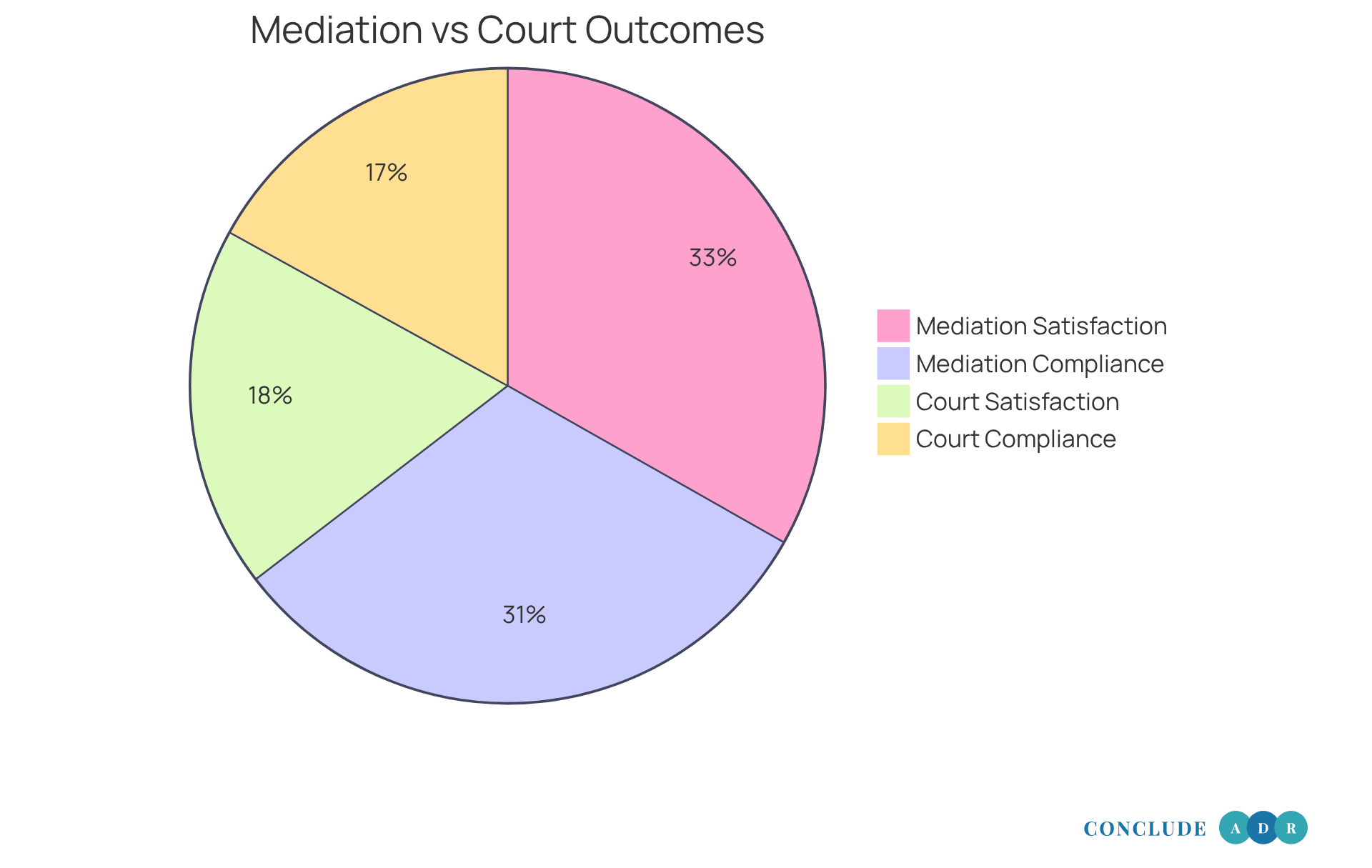 The slices represent satisfaction and compliance levels. Higher slices indicate better outcomes in mediation compared to court processes, making mediation the preferred choice for resolving disputes.