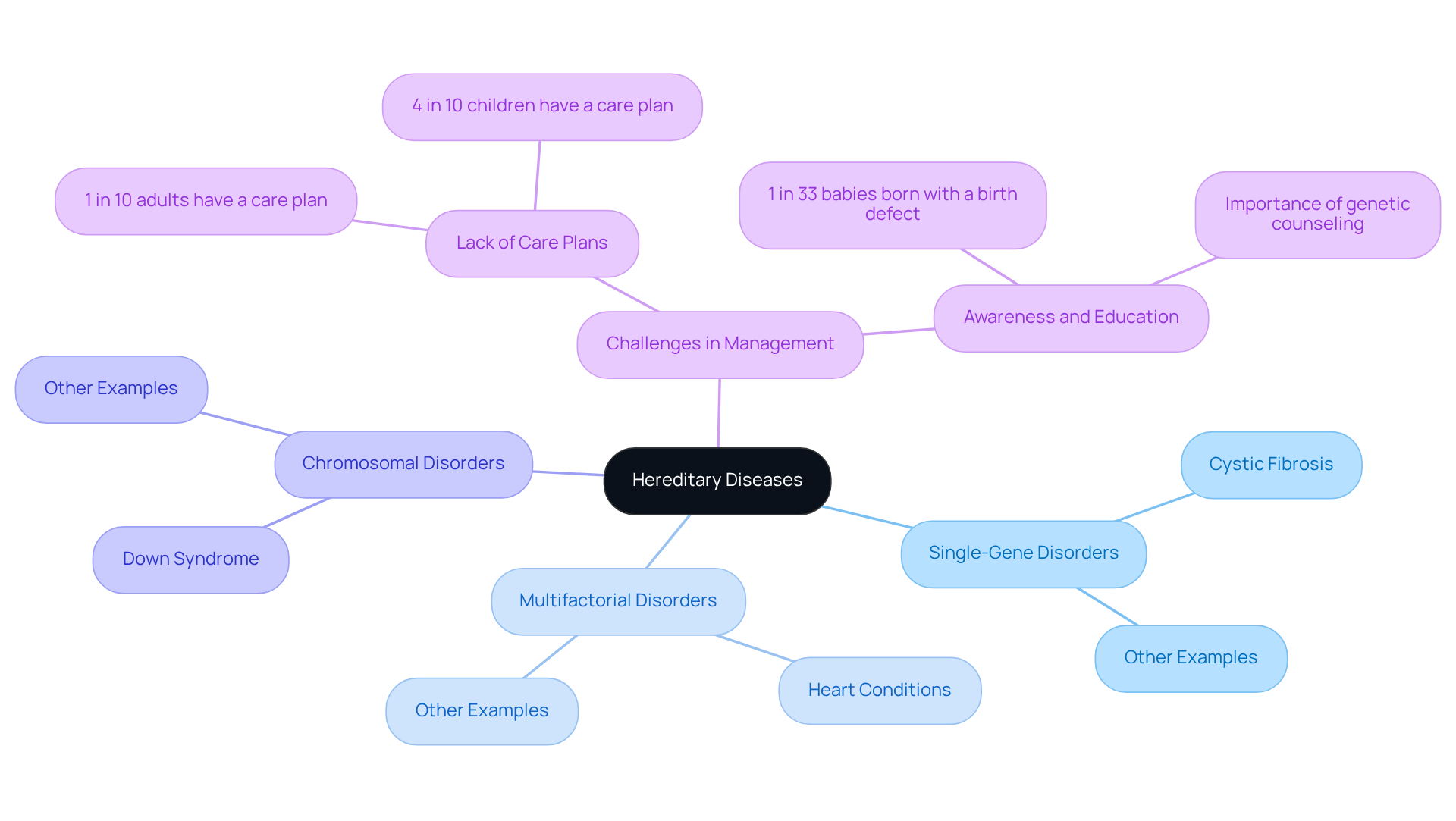 This mindmap starts with hereditary diseases at the center. Each branch represents a different classification, and the sub-branches provide examples or important details. This layout helps you see how these categories connect and understand the complexities of hereditary conditions. This mindmap starts with hereditary diseases at the center. Each branch represents a different classification, and the sub-branches provide examples or important details. This layout helps you see how these categories connect and understand the complexities of hereditary conditions.