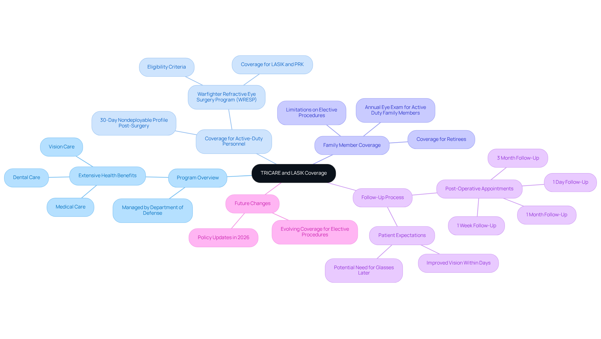 This mindmap illustrates how TRICARE relates to LASIK coverage. Start at the center with the main topic, then explore each branch to see the different aspects of coverage, eligibility, and processes involved. Each color-coded branch helps you quickly identify related information. This mindmap illustrates how TRICARE relates to LASIK coverage. Start at the center with the main topic, then explore each branch to see the different aspects of coverage, eligibility, and processes involved. Each color-coded branch helps you quickly identify related information.
