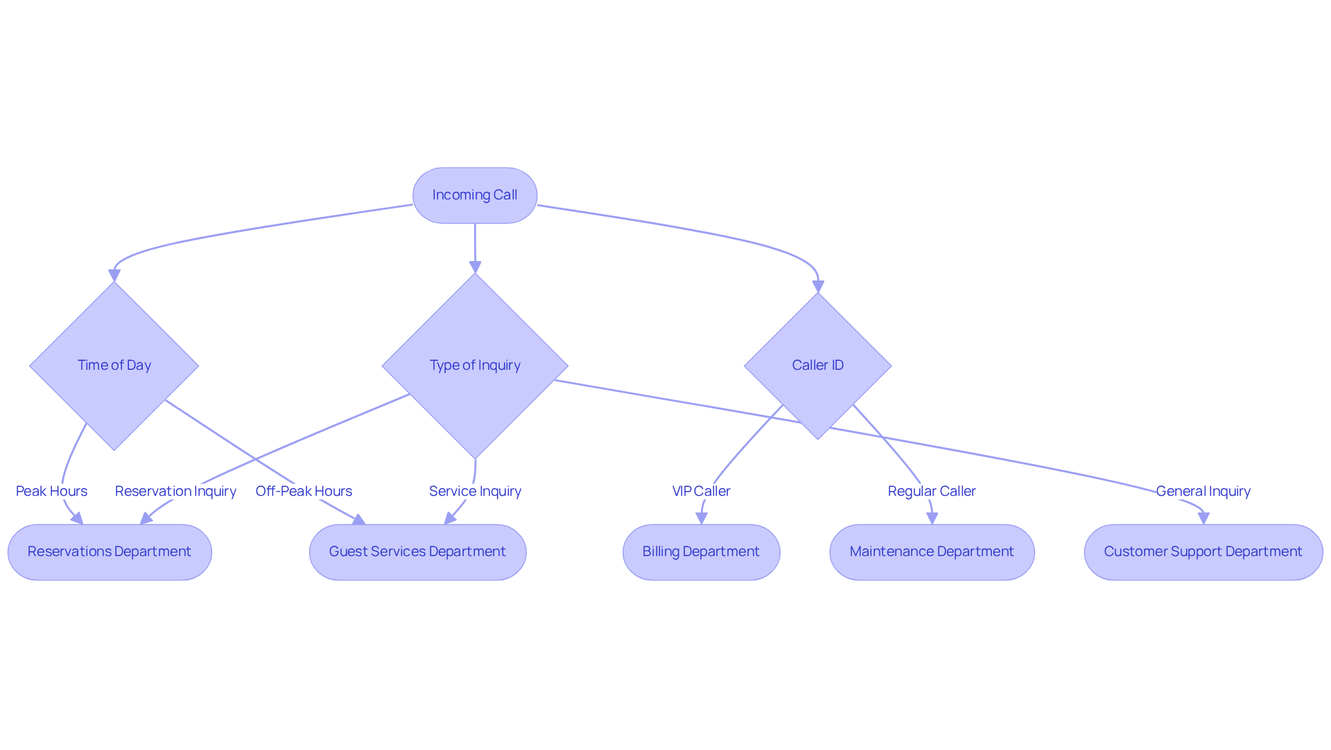 This flowchart shows how incoming calls are directed based on specific criteria. Each decision point leads to the right department, ensuring guests receive prompt and effective assistance.
