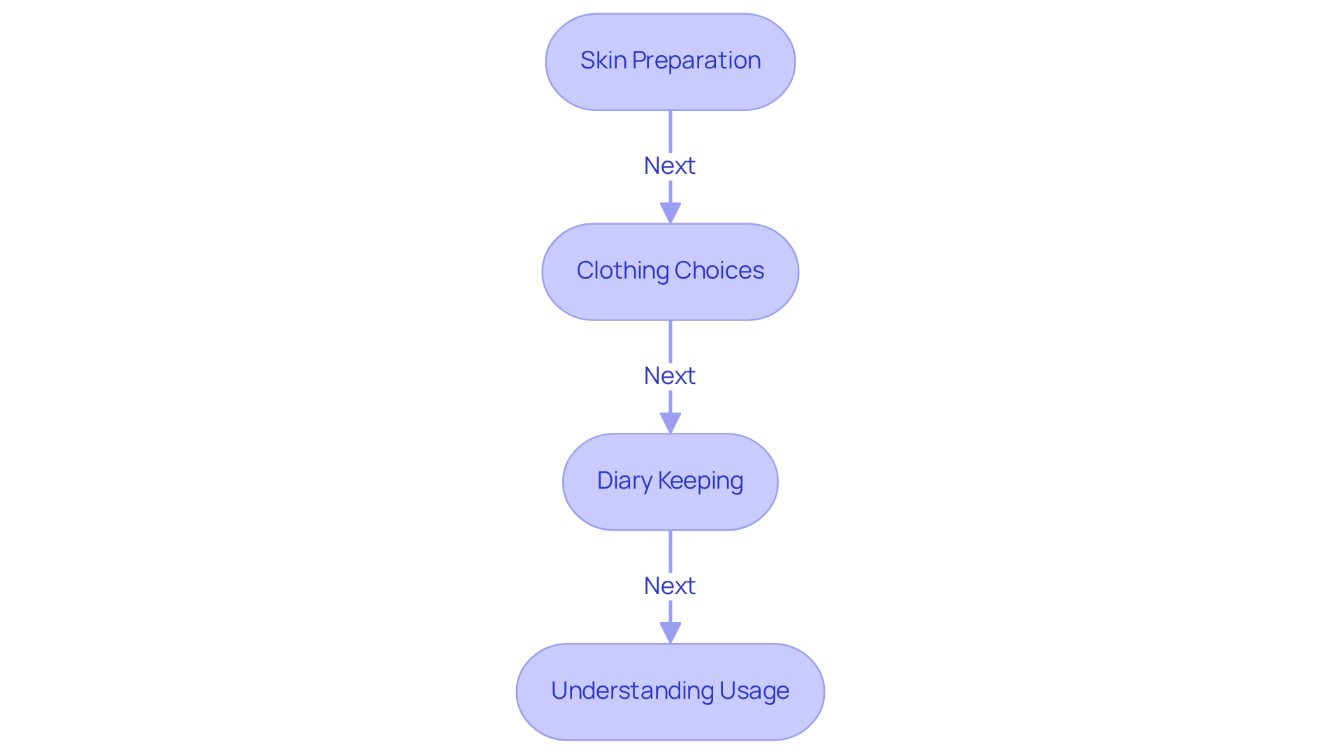 Follow the arrows to see the steps you need to take before using your heart monitor. Each box explains what to do to ensure everything works smoothly.