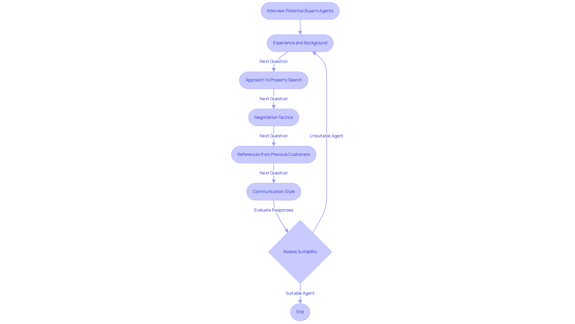 This flowchart guides you through the interview process. Start at the top and follow the arrows to see which questions to ask and how to evaluate the agent's responses.