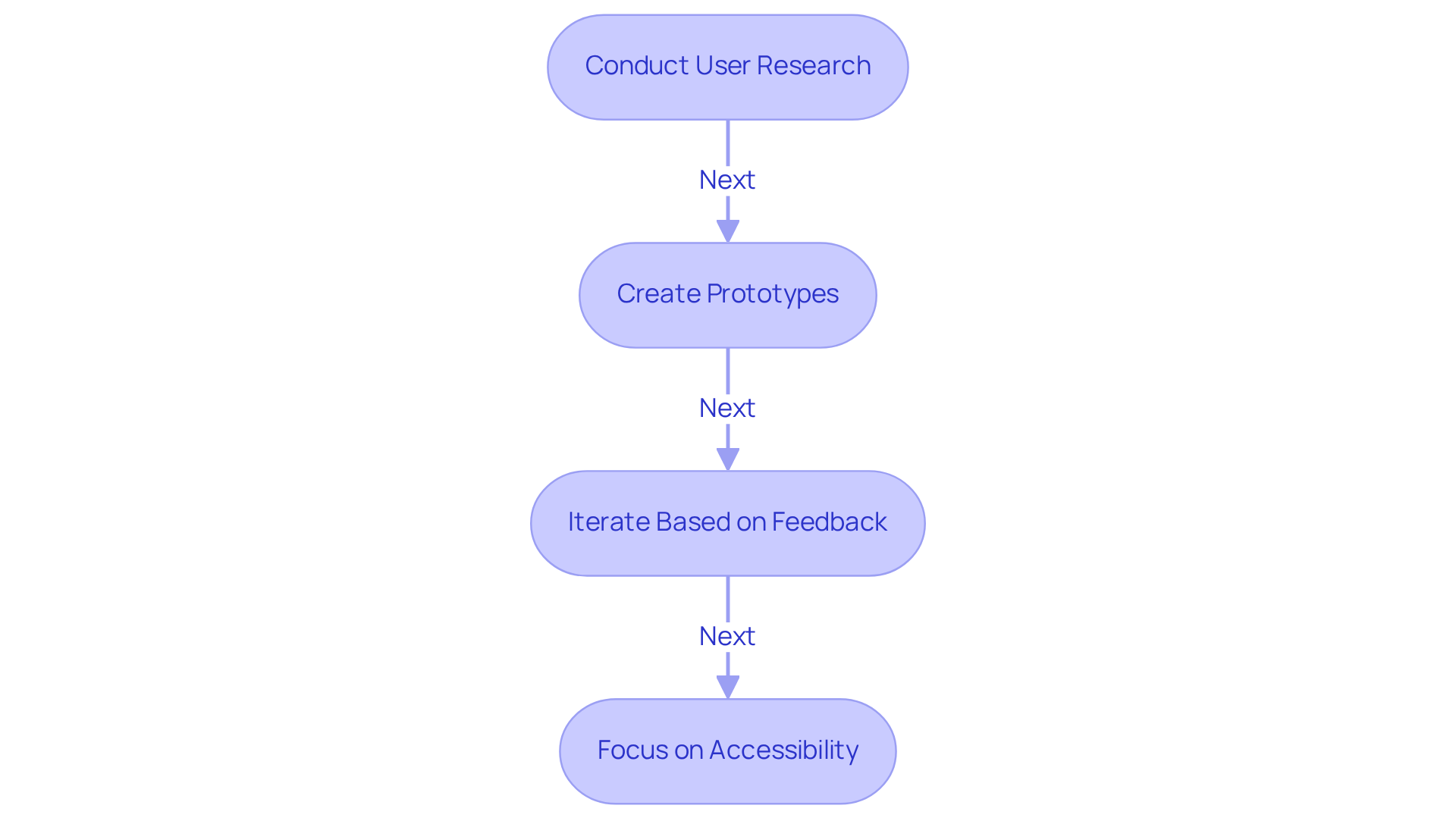 Each box represents a key step in the user-centric design process. Follow the arrows to see how each step builds on the previous one, leading to a more effective and user-friendly medical application. Each box represents a key step in the user-centric design process. Follow the arrows to see how each step builds on the previous one, leading to a more effective and user-friendly medical application.