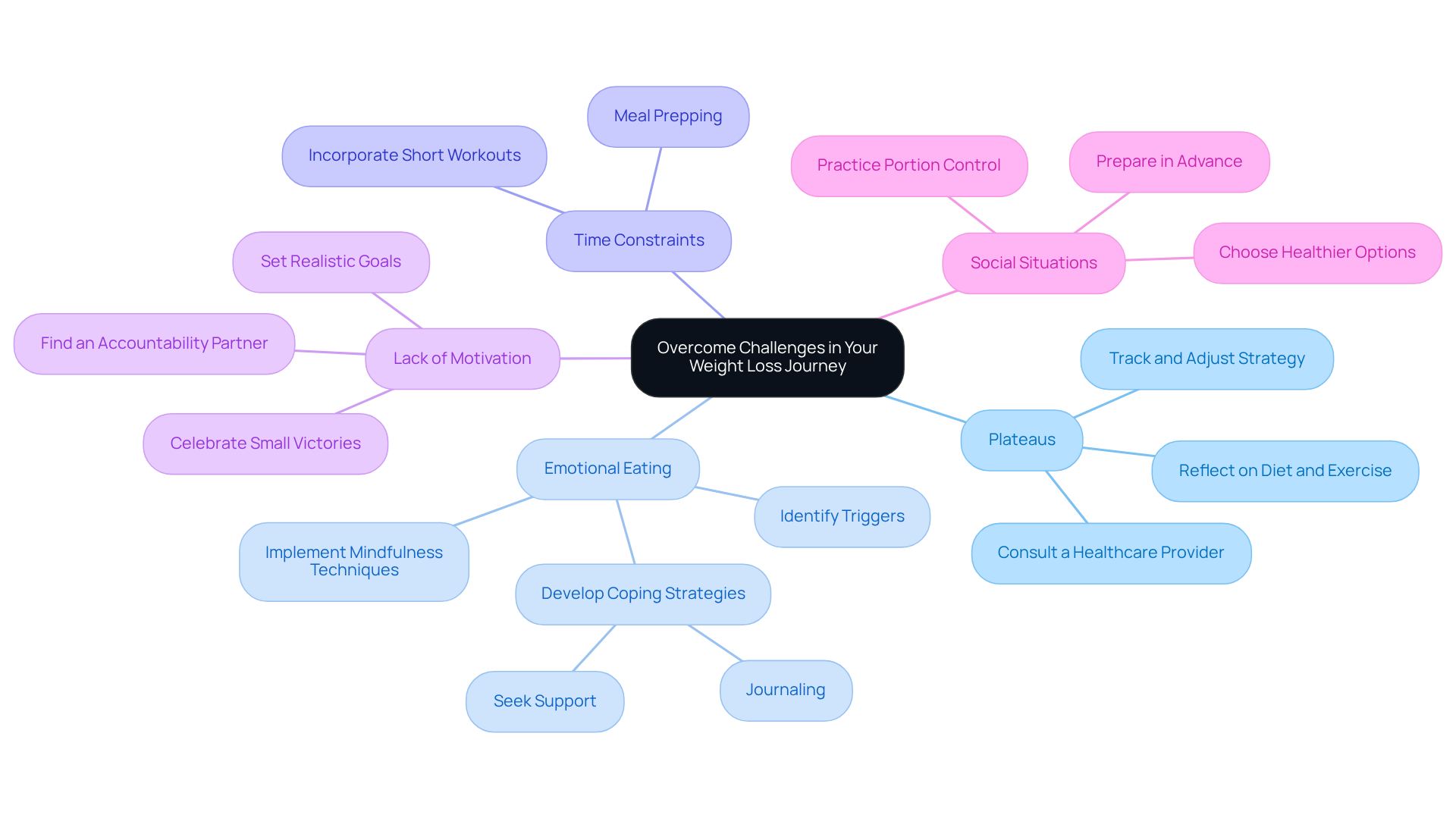 This mindmap shows the main challenges you might face on your weight loss journey and the strategies to tackle them. Each branch represents a different challenge, and the sub-branches provide actionable tips to help you overcome those hurdles. Follow the branches to find solutions tailored to your needs!