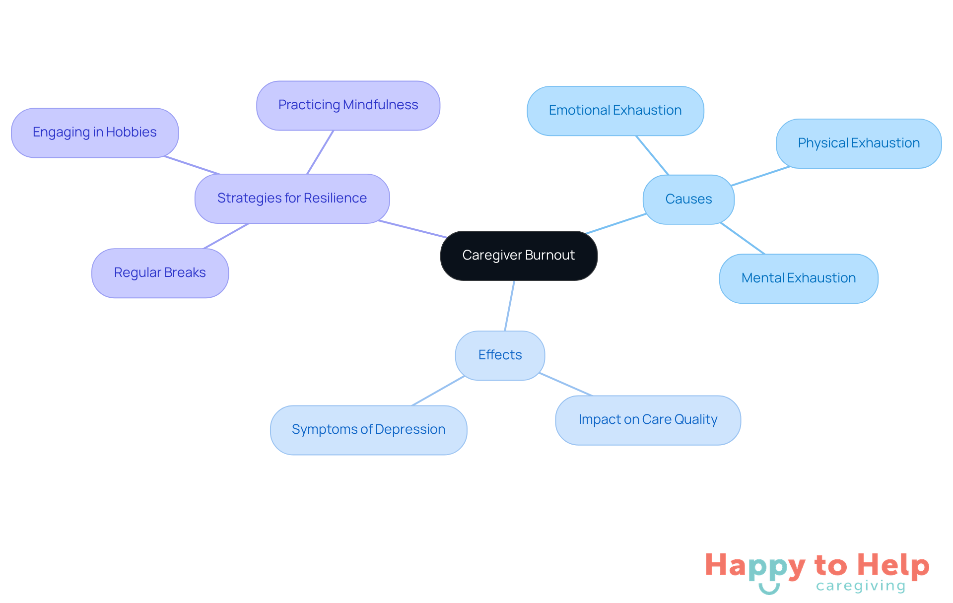 The central node represents caregiver burnout, with branches showing its causes, effects, and strategies to combat it. Each branch highlights important aspects to consider for improving caregiver well-being.