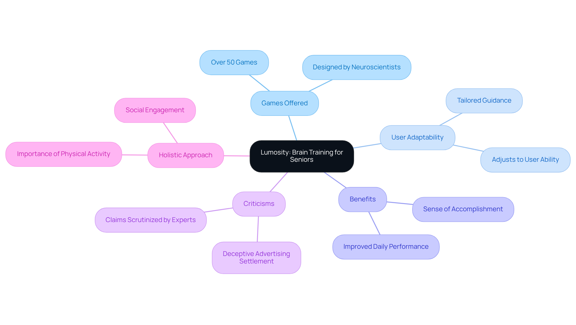 The central node represents Lumosity, while the branches show different aspects of the app, including its features, benefits, and criticisms. Each color-coded branch helps you see how these elements connect to the main idea.