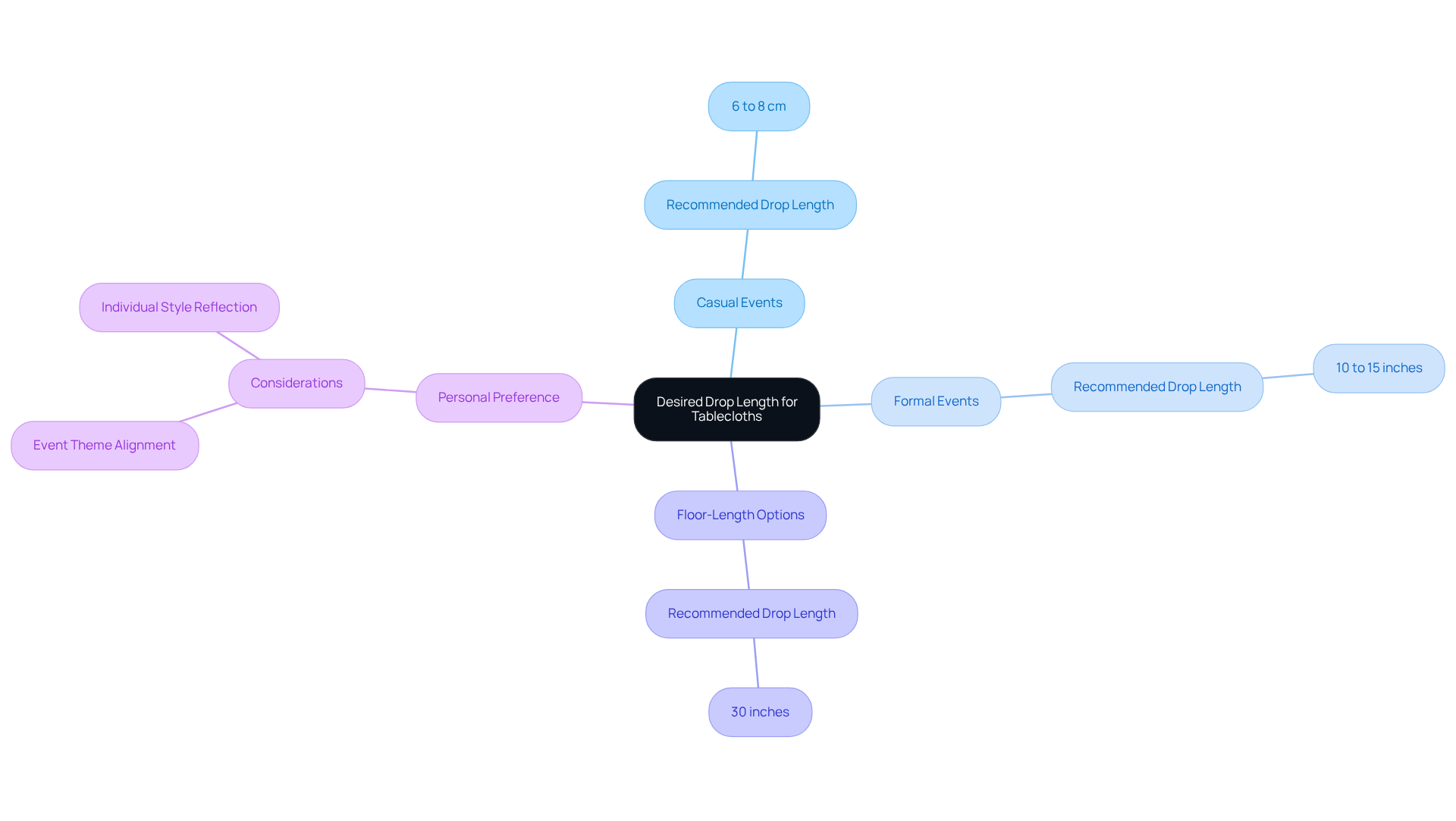 The central idea is the desired drop length for tablecloths. Each branch represents a different type of event, with specific recommendations listed underneath. This helps you quickly find the best drop length for your occasion.