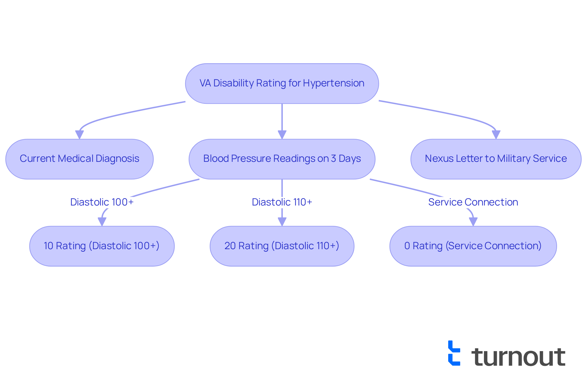 Each box represents a step in the process of obtaining a disability rating. Follow the arrows to see what you need at each stage, from medical evidence to understanding rating levels based on your blood pressure.