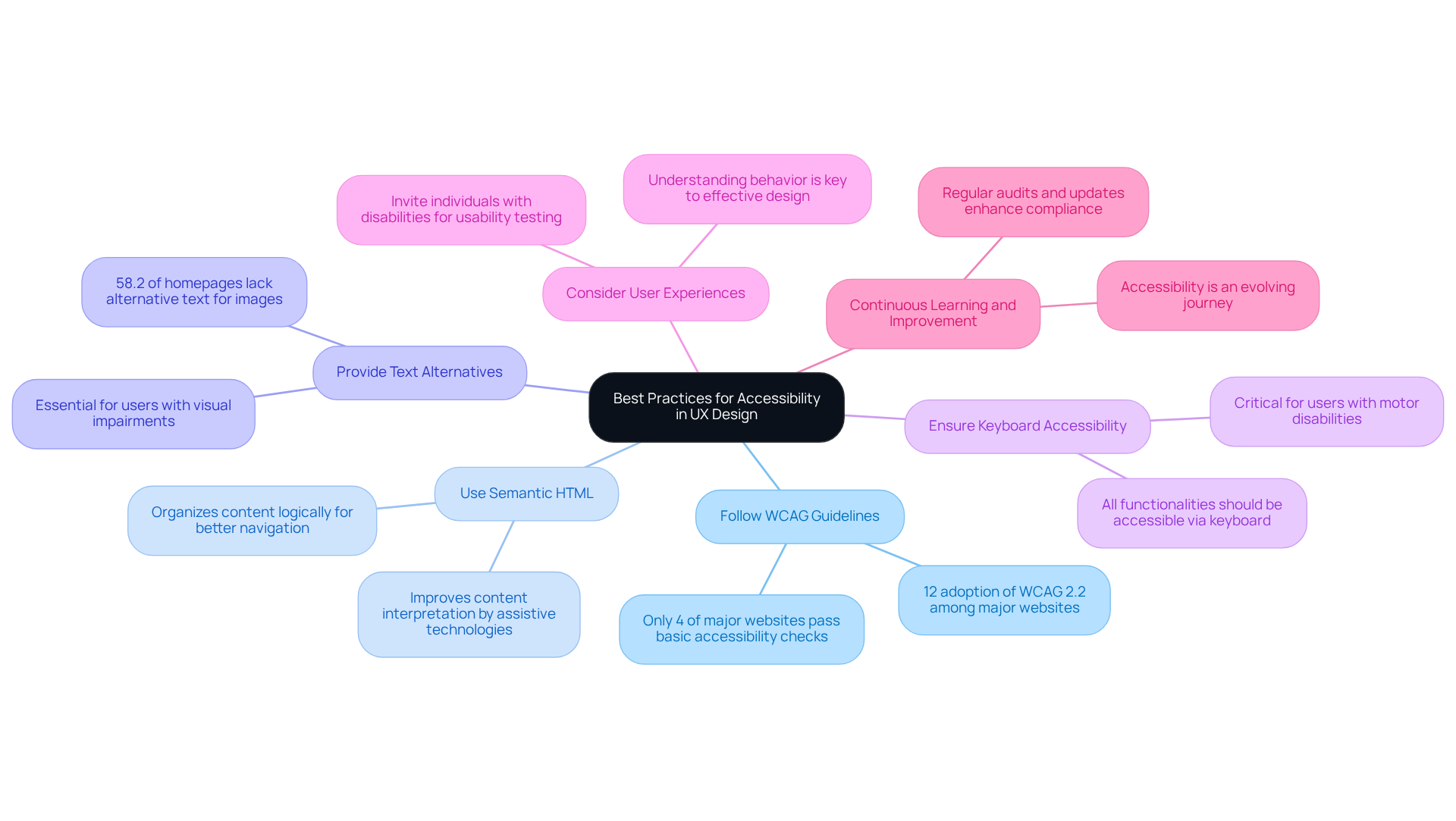 This mindmap starts with the central theme of accessibility in UX design. Each branch represents a best practice that contributes to making digital experiences more inclusive. Follow the branches to explore each practice and its importance in creating a welcoming space for all users.