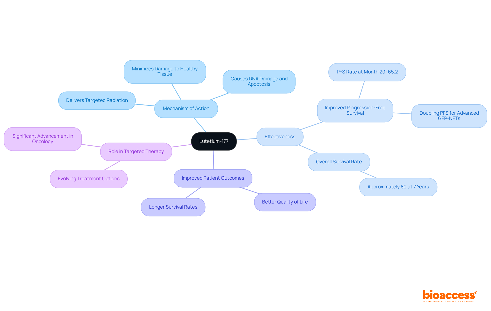 The central node represents Lutetium-177, and the branches illustrate its key features and benefits in treatment. Explore each branch to understand how this radiopharmaceutical impacts patient care.