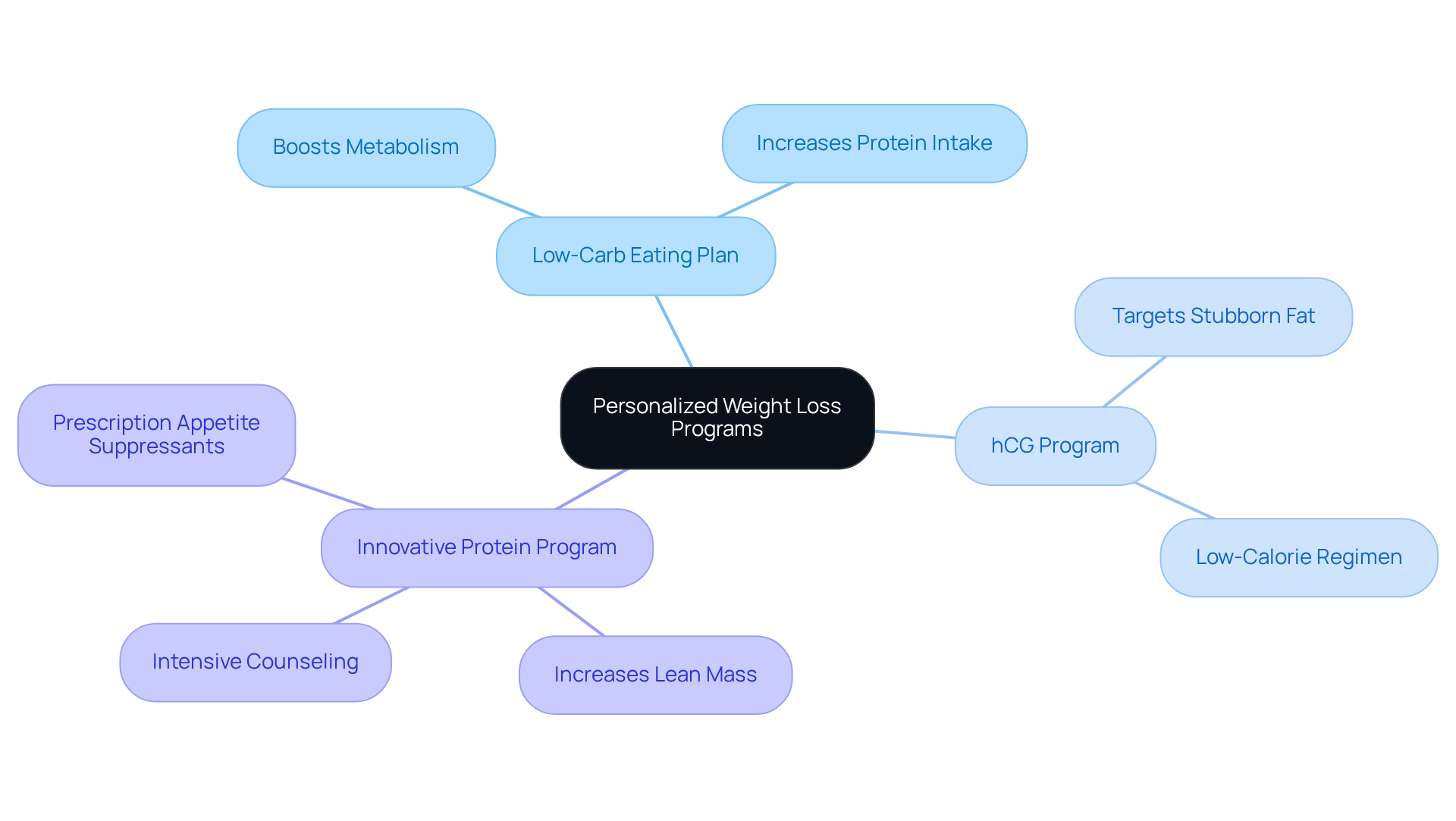 This mindmap starts with the main idea of personalized weight loss programs at the center. Each branch represents a different program, and the sub-branches highlight specific features and benefits. Follow the branches to see how each program is tailored to meet individual health goals.