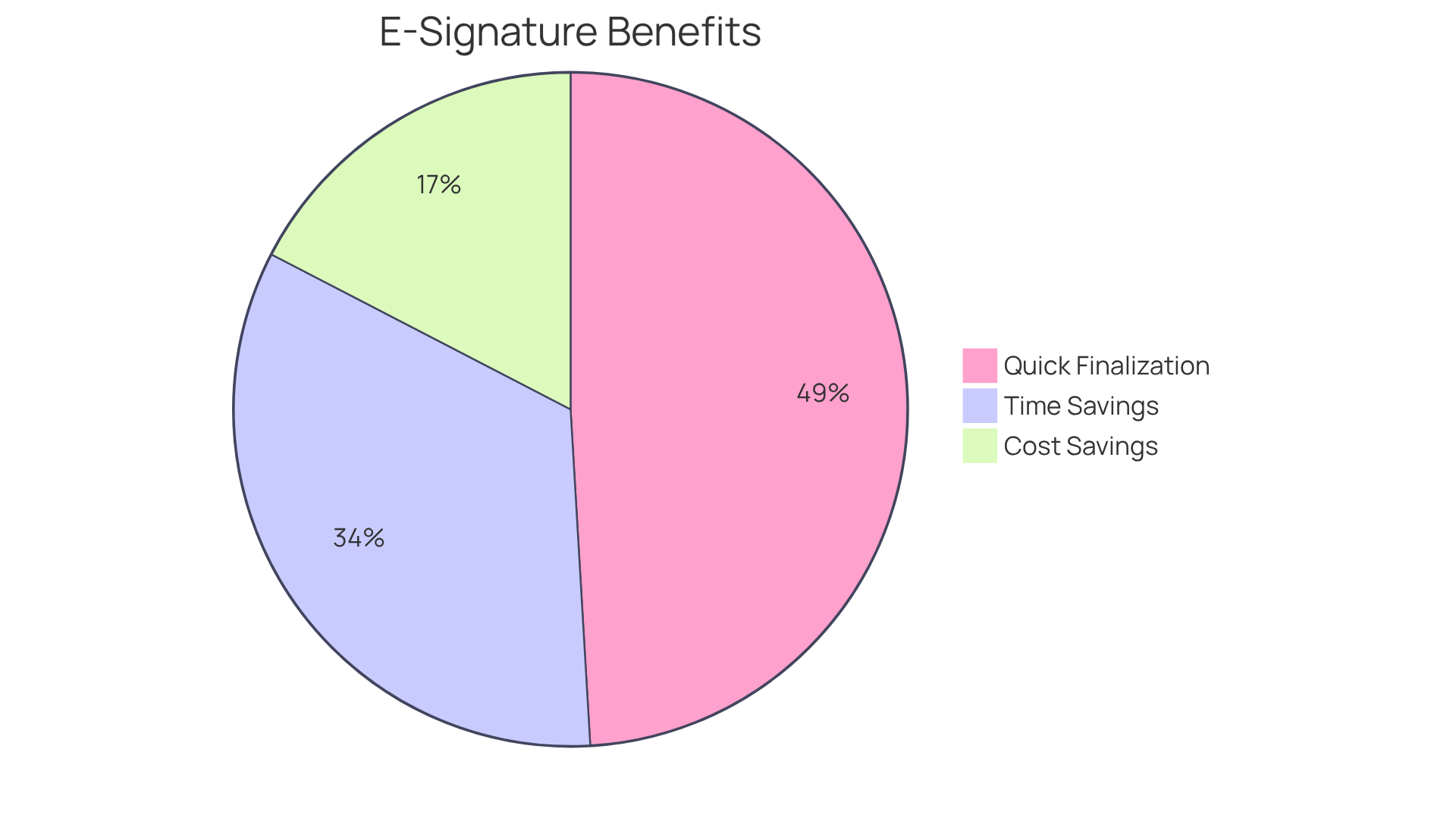 Each slice of the pie shows how much e-signatures can save in time and money. The bigger the slice, the more significant the impact - helping you see why e-signatures are a game changer in lease negotiations.