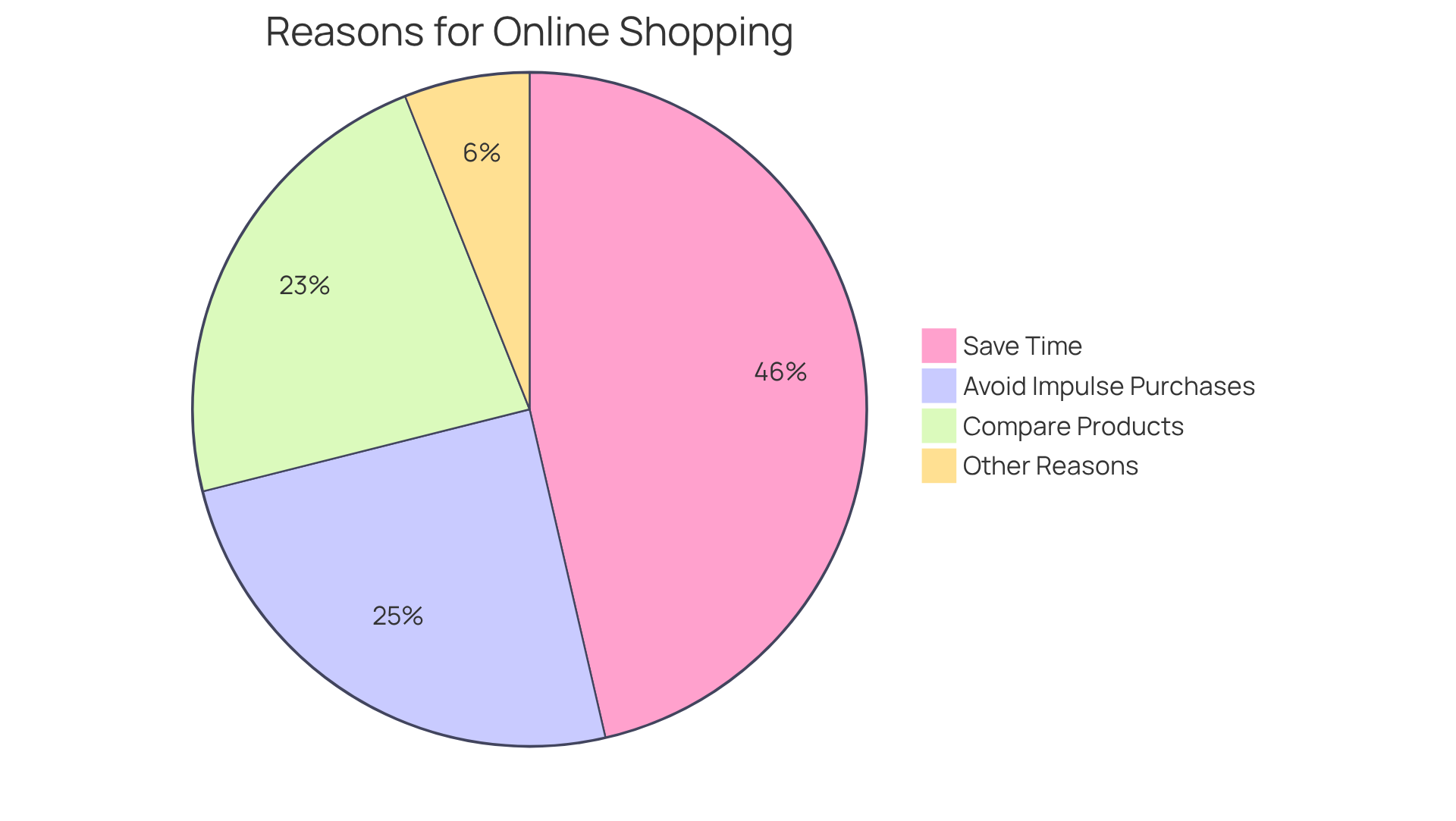 Each slice of the pie shows a reason why households prefer shopping online - the larger the slice, the more important that reason is for consumers.