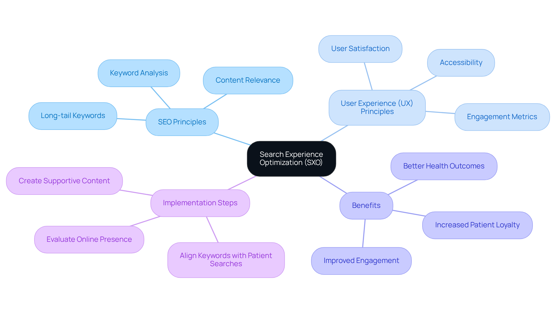 The central node represents SXO, with branches showing how it connects to SEO and UX principles, its benefits, and steps to implement it. Follow the branches to explore each aspect and see how they contribute to enhancing the user experience in healthcare.