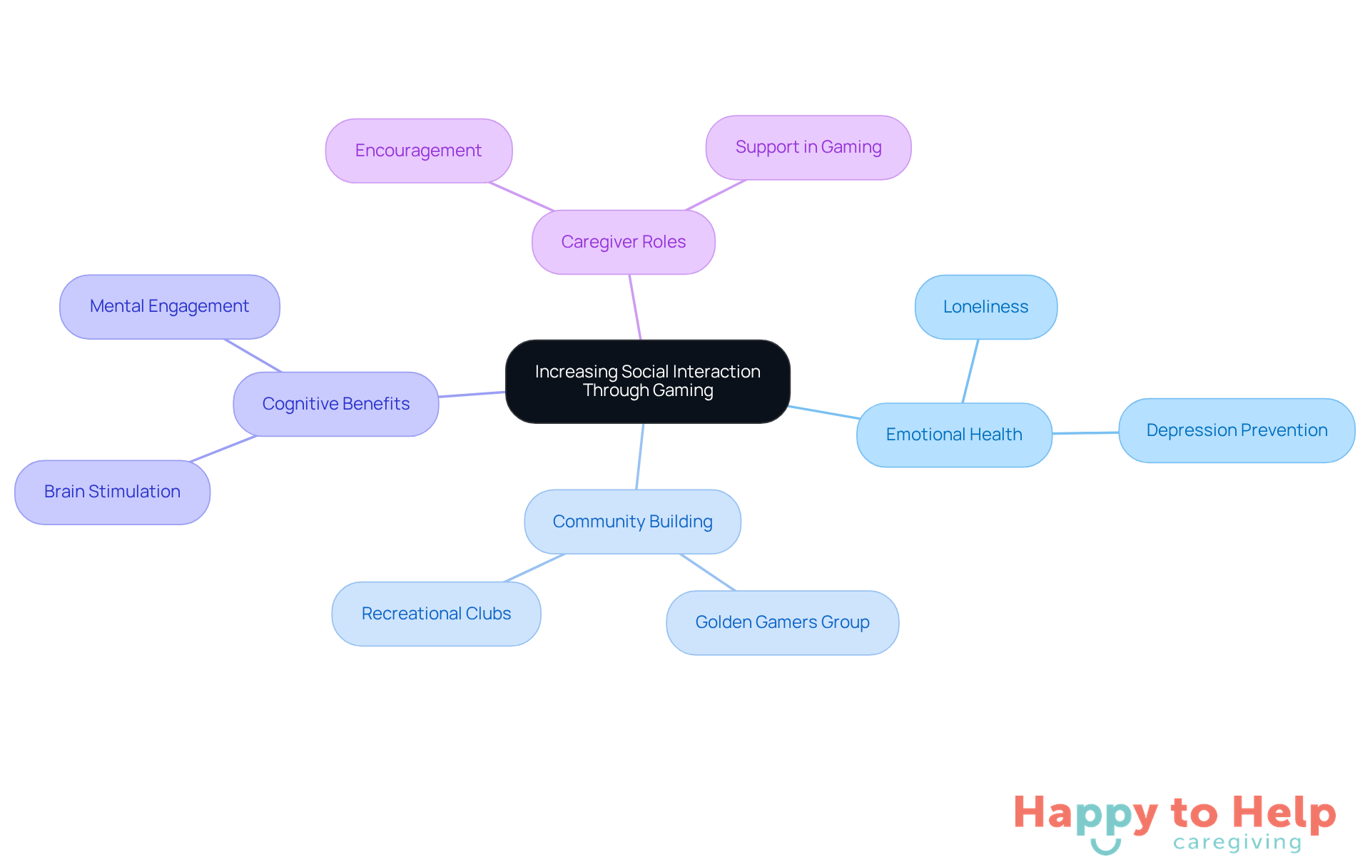The central idea is about enhancing social interaction through gaming. Each branch represents a different aspect of this theme, showing how they contribute to the overall goal of improving seniors' well-being.