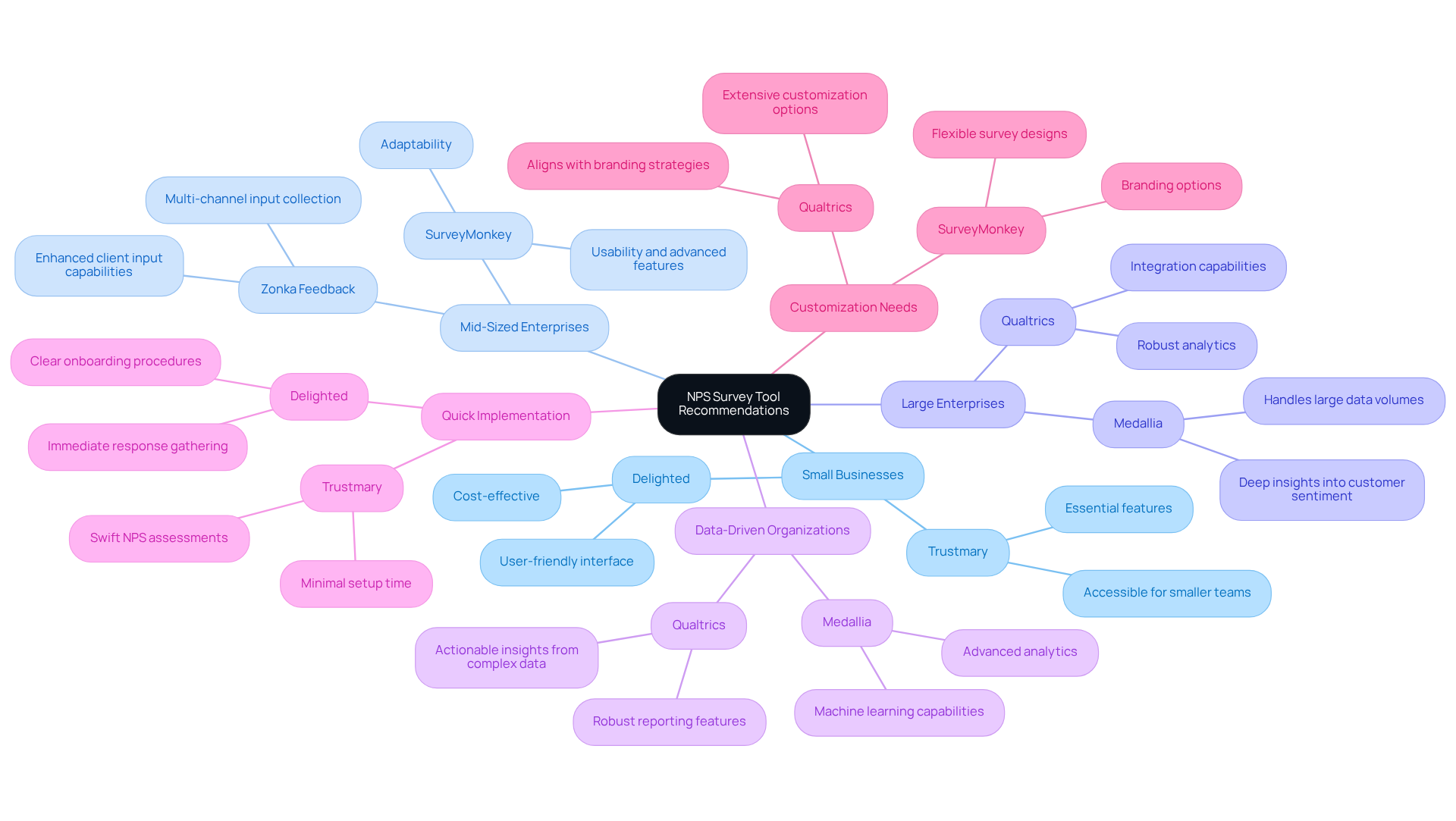 The center shows the main topic, and each branch represents a different type of organization or need. Follow the branches to see which tools are recommended for each category and what makes them suitable.