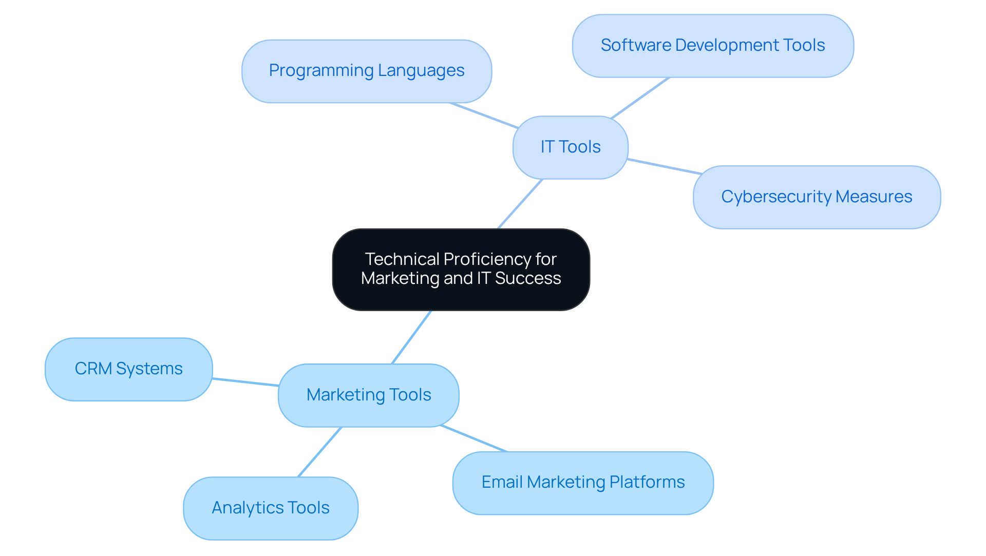 The central node outlines the importance of technical proficiency, while the branches show the specific tools and skills needed in marketing and IT. Each branch is categorized, helping you see what areas to focus on. The central node outlines the importance of technical proficiency, while the branches show the specific tools and skills needed in marketing and IT. Each branch is categorized, helping you see what areas to focus on.