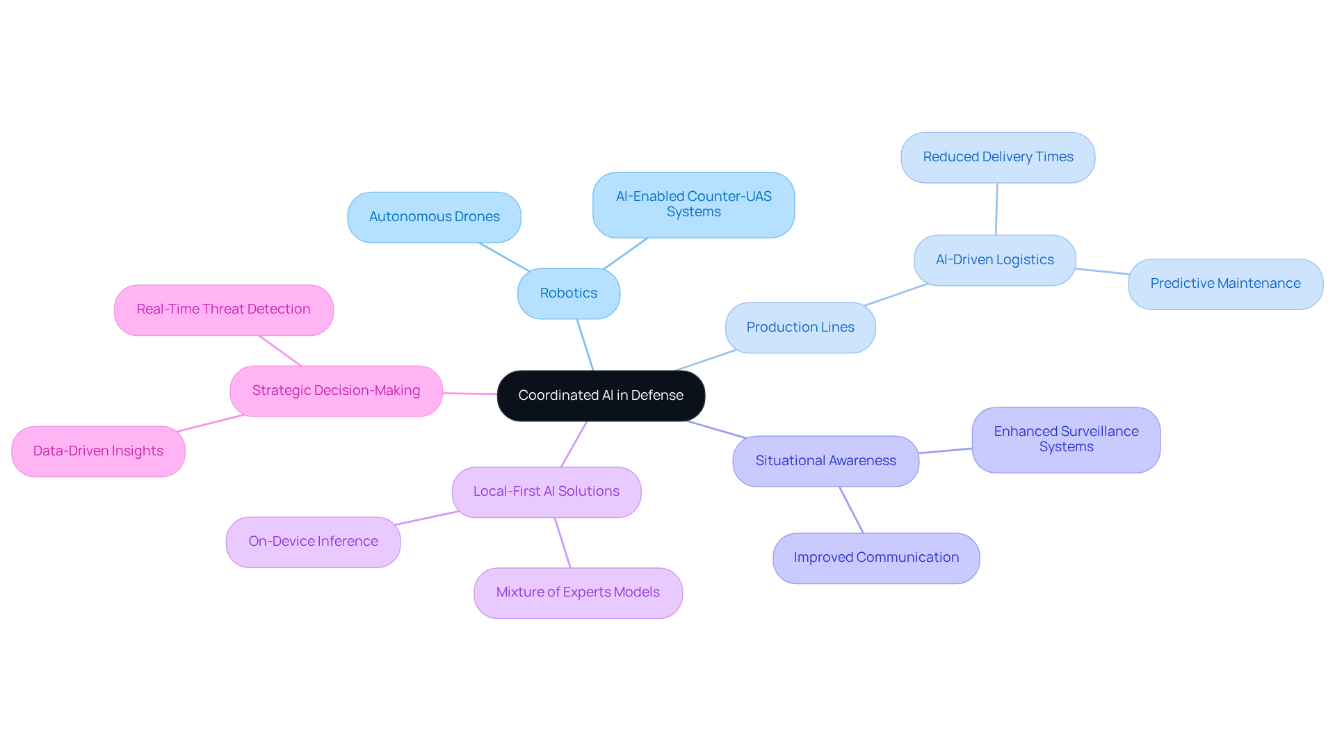 The central node represents the main theme, while branches illustrate key areas of focus. Each sub-branch provides more detail on how these areas contribute to operational effectiveness.